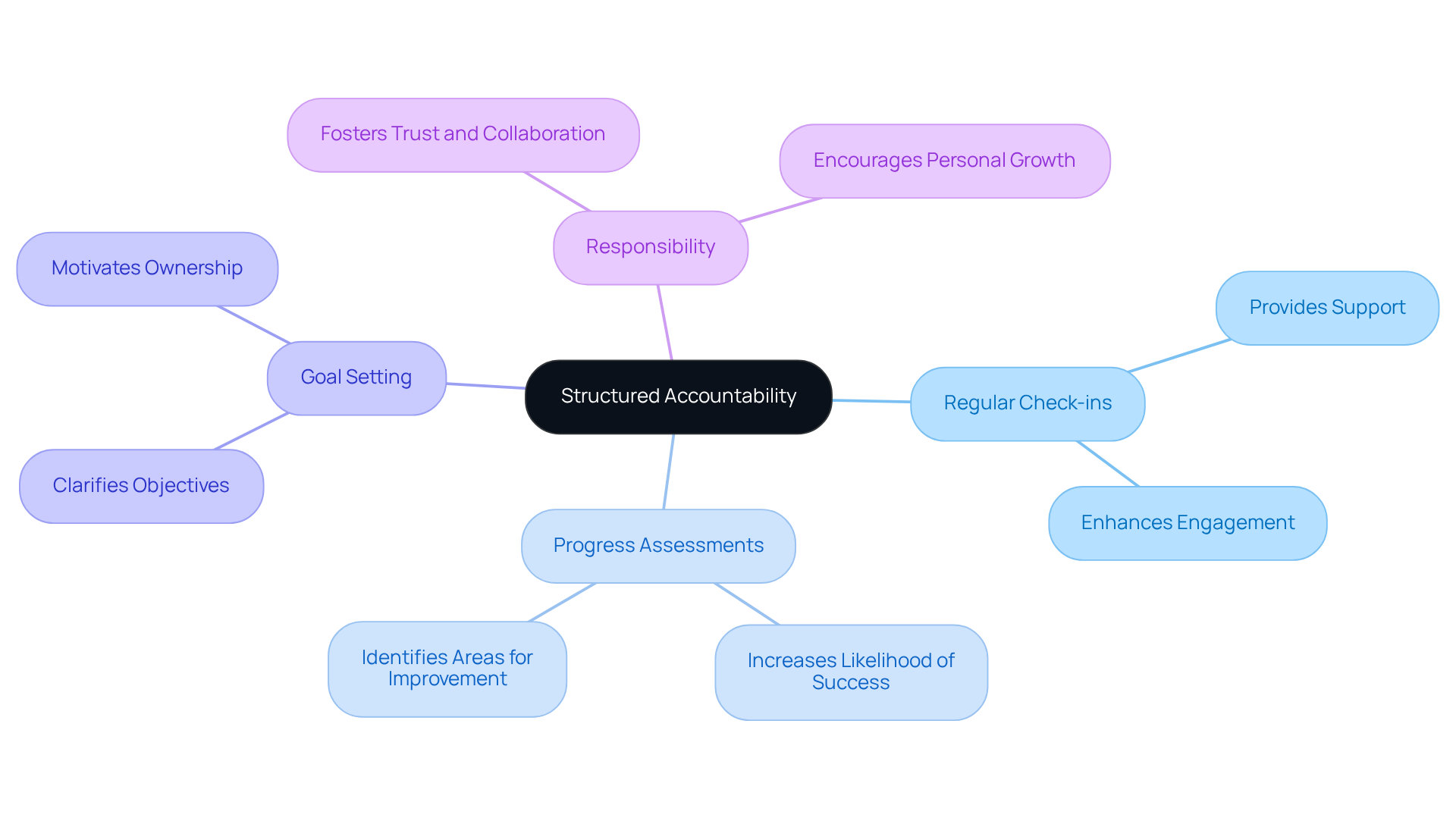 The center represents the core concept of structured accountability, with branches showing key components and their contributions to achieving goals. Each color-coded branch helps you quickly identify related ideas.