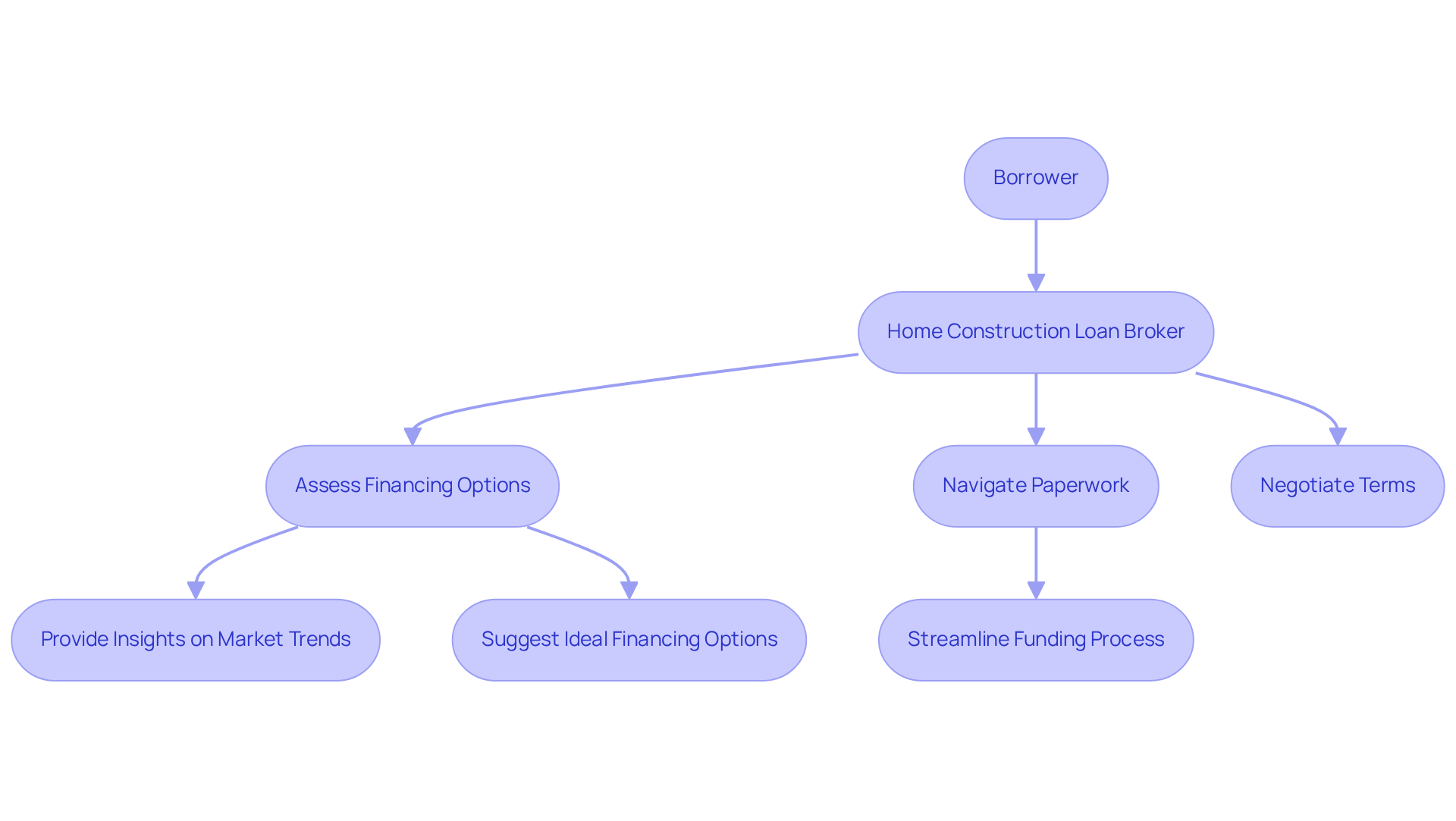 This flowchart illustrates how borrowers interact with home construction loan brokers. Start at the top with the borrower, then follow the arrows to see how brokers help with financing options, paperwork, and negotiations. Each step shows how brokers facilitate the loan process, making it smoother for clients.