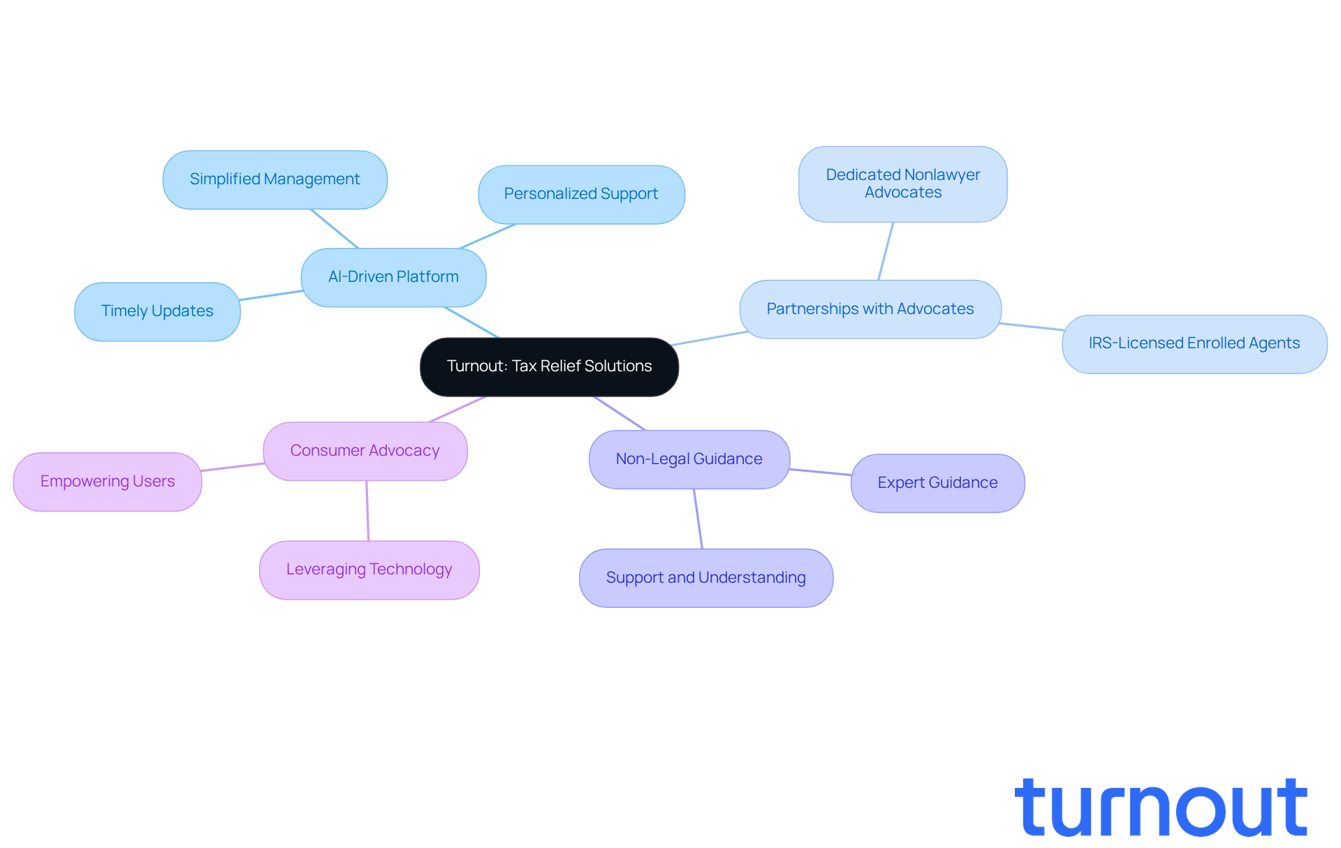The central node represents Turnout's main service, while the branches show the different features and benefits that support participants in the IRS Fresh Start Program. Follow the branches to see how each aspect contributes to a streamlined tax relief experience.
