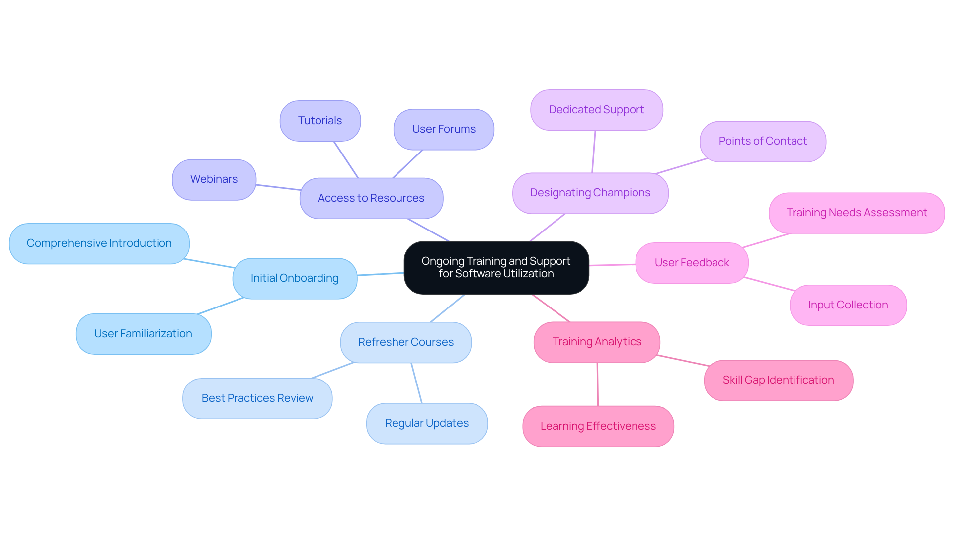 The central idea is about training and support for software. Each branch represents a key component of the training strategy, showing how they connect and contribute to maximizing software effectiveness.