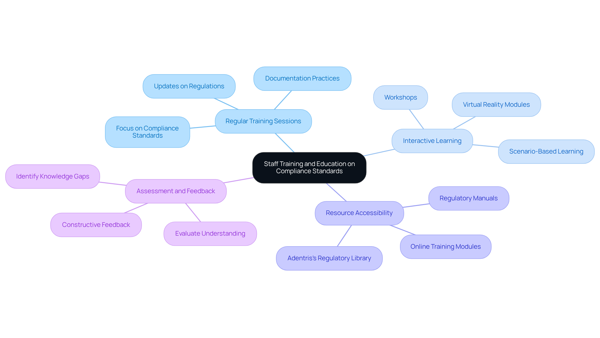 The central node represents the main focus on training and education. Each branch shows a different strategy for enhancing compliance knowledge, and the sub-branches provide more details on how to implement these strategies effectively.
