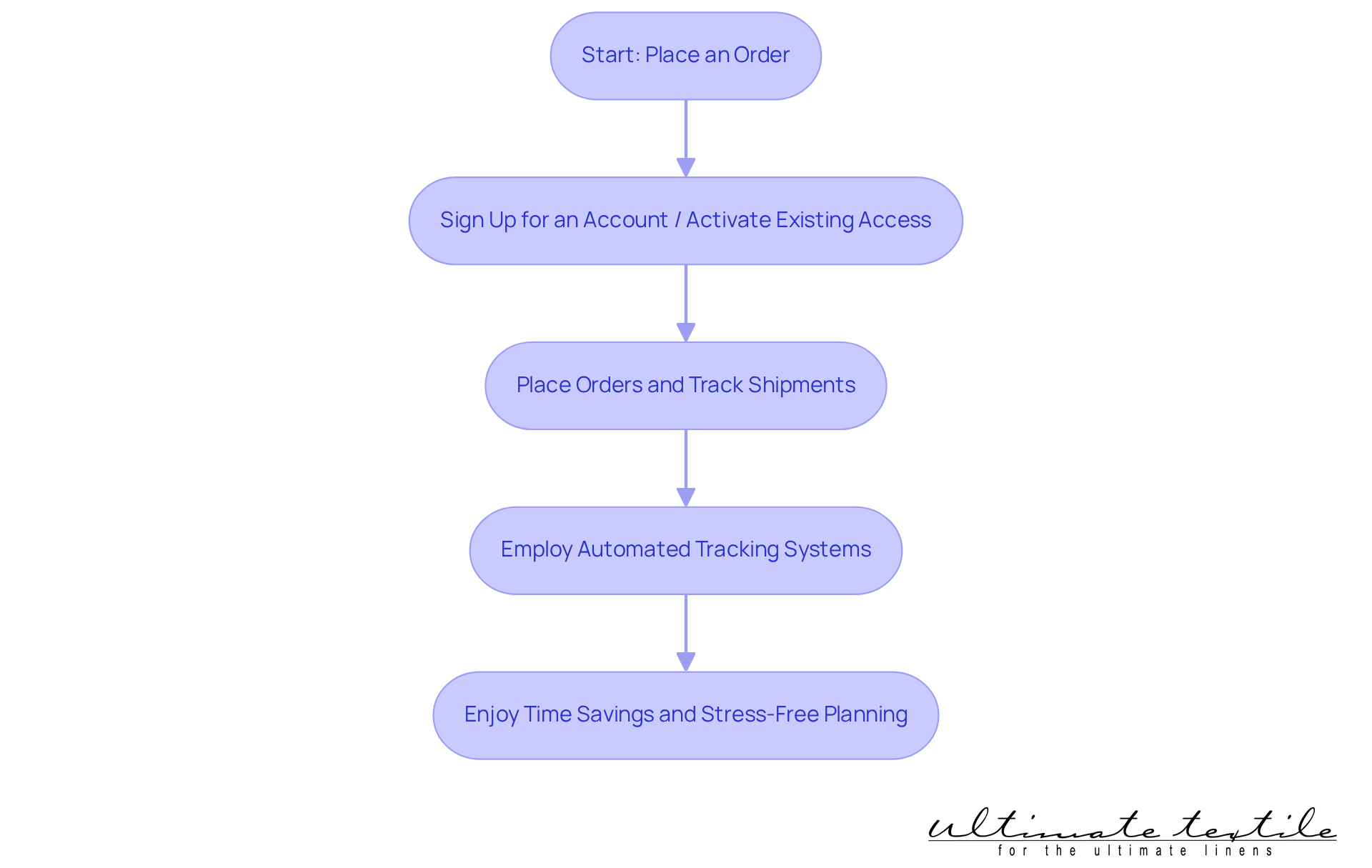 Each box represents a step in the ordering process, guiding you through how to manage your fabric orders effortlessly — follow the arrows to see the flow from start to finish! Each box represents a step in the ordering process, guiding you through how to manage your fabric orders effortlessly — follow the arrows to see the flow from start to finish!