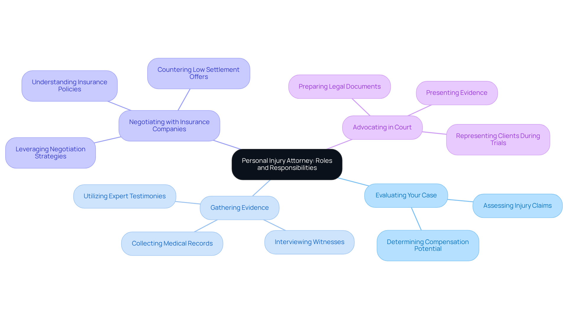This mindmap shows the key responsibilities of a personal injury attorney. Start at the center with the main role, then follow the branches to see what specific tasks they handle. Each branch represents a different responsibility, helping you understand how they support clients through the legal process.