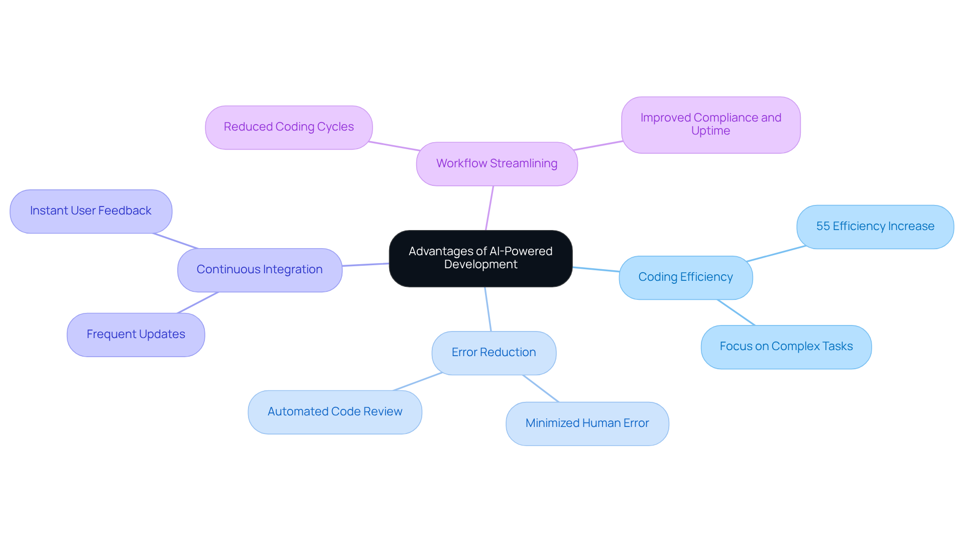 This mindmap illustrates how AI enhances software development compared to traditional methods. Start at the center with the main advantages, then explore each branch to see specific benefits and how they contrast with older practices. This mindmap illustrates how AI enhances software development compared to traditional methods. Start at the center with the main advantages, then explore each branch to see specific benefits and how they contrast with older practices.