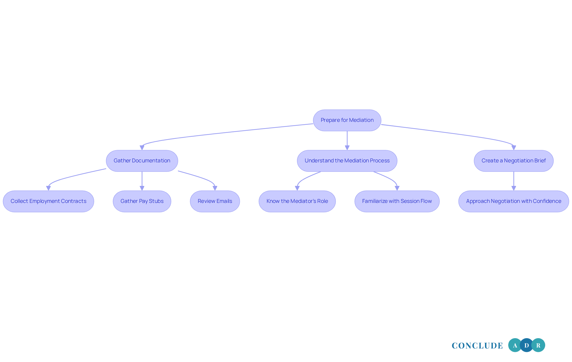 Follow the arrows to see each step in preparing for mediation. Start with gathering your documents, then understand the process, and finally create a negotiation brief to help you feel ready.