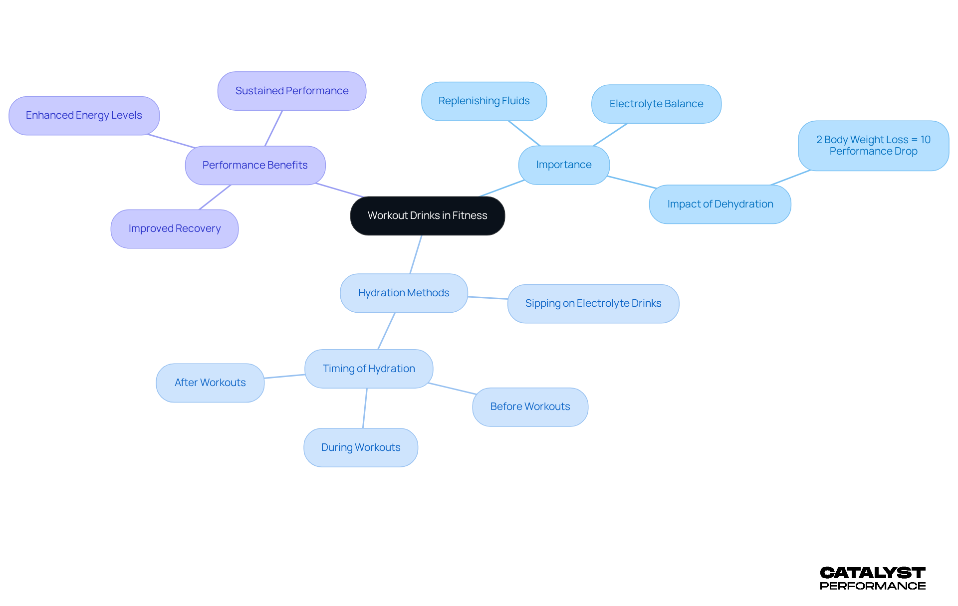 The center represents workout drinks, with branches showing their importance, methods of hydration, and the benefits they provide. Follow the branches to see how each aspect contributes to overall fitness. The center represents workout drinks, with branches showing their importance, methods of hydration, and the benefits they provide. Follow the branches to see how each aspect contributes to overall fitness.