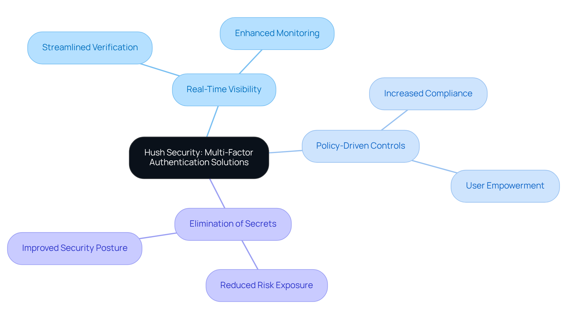 The center represents Hush Security's solutions, with branches showing key features and their benefits. Each branch highlights how these features contribute to a better user experience and enhanced security.
