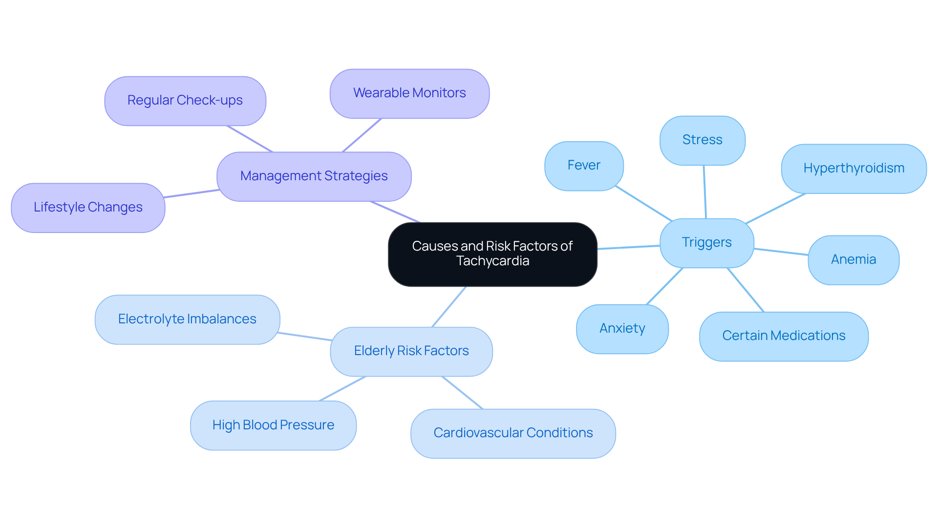 The central node represents tachycardia, with branches showing different causes and risk factors. Each color-coded branch helps you see how various elements relate to the main topic, making it easier to understand the complexities of heart health.