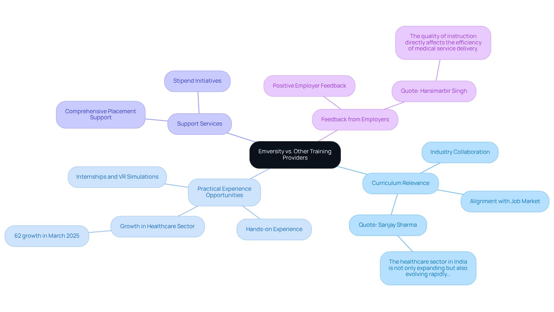 The central node represents the comparison focus, while the branches highlight Emversity's strengths in various areas. Each sub-branch provides specific details or quotes that showcase how Emversity stands out from its competitors.