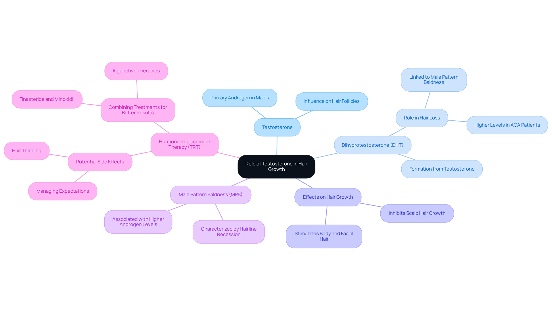 The central node represents the main topic, while the branches show different aspects of how testosterone and DHT affect hair growth. Each sub-branch provides more detail on specific points, helping you see the full picture of this complex relationship.