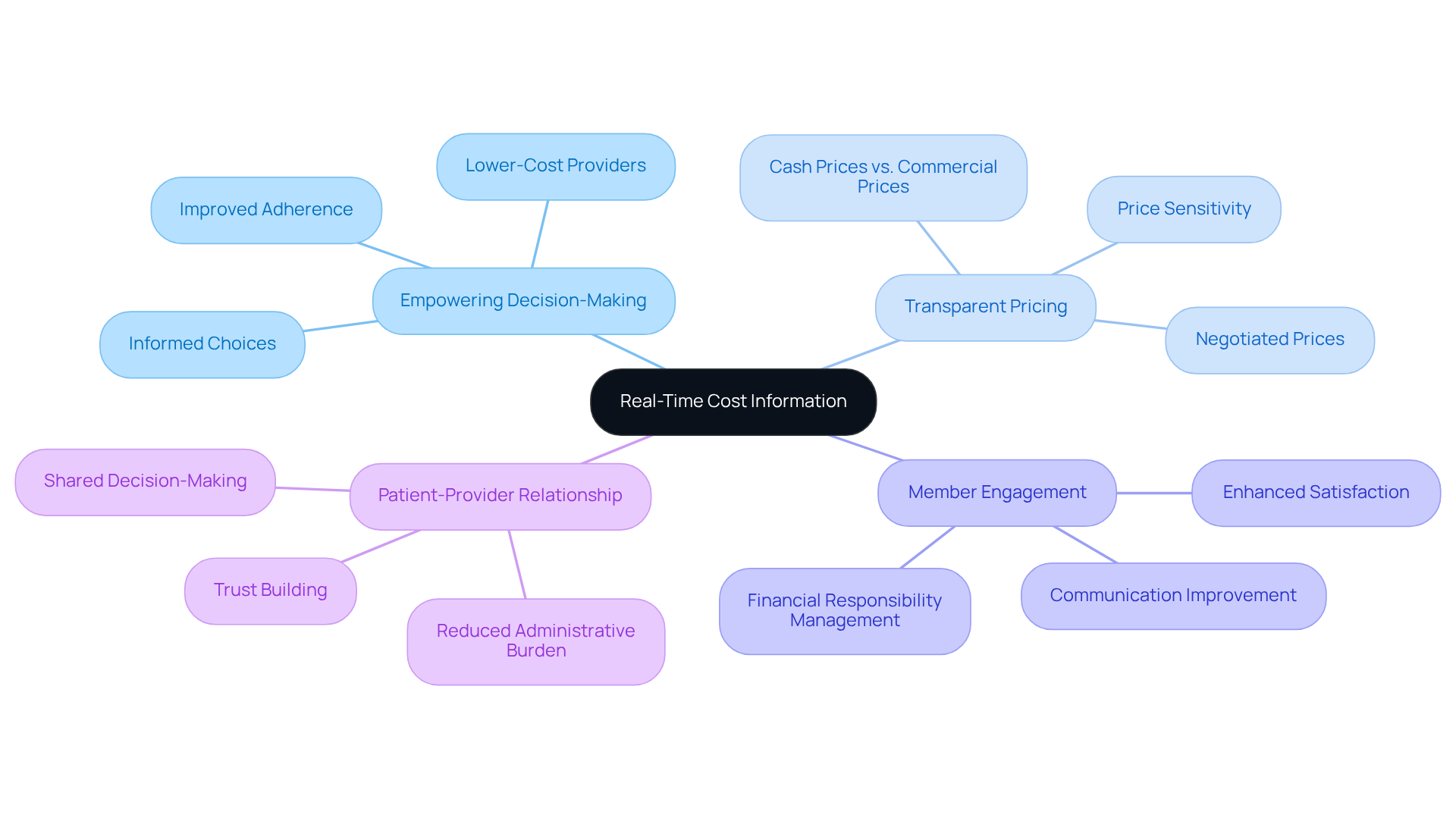The central node represents the core concept of real-time cost information, while the branches illustrate how this concept influences various aspects of healthcare decision-making and relationships.