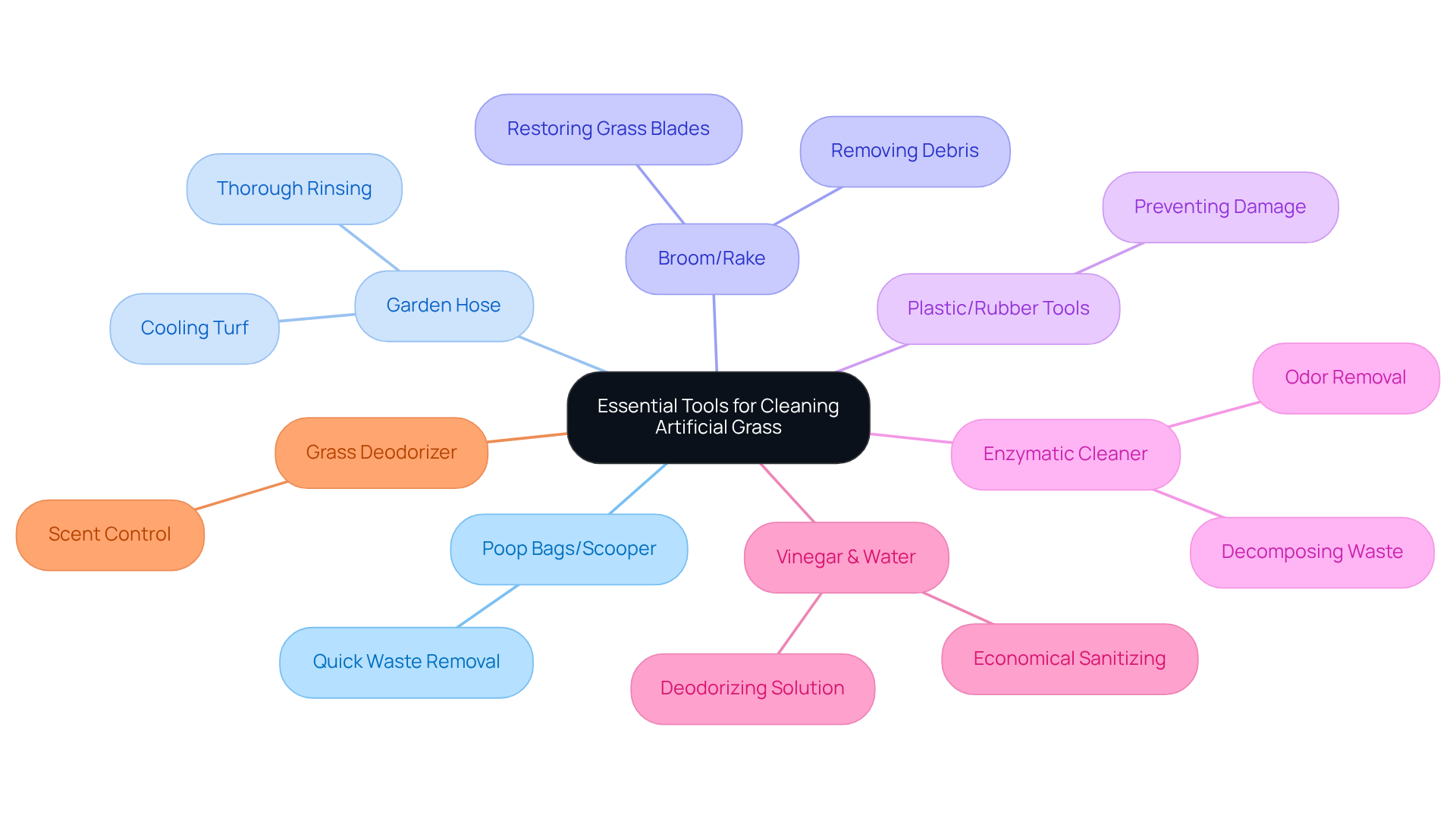 The central node represents the main topic of cleaning tools, while each branch shows a specific tool and its purpose. This layout helps you quickly understand what you need for effective cleaning.