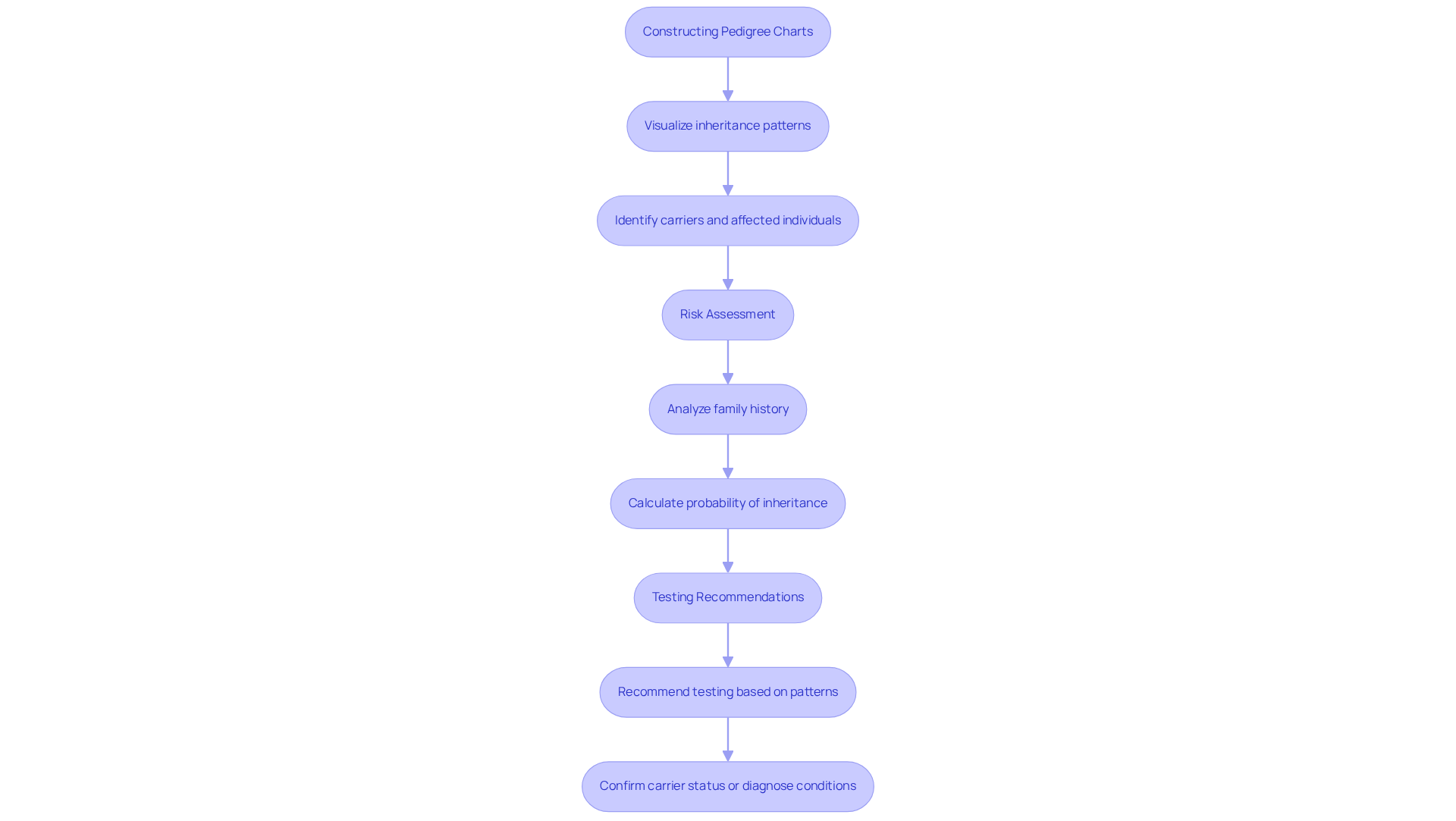 This flowchart illustrates the steps genetic counselors take to apply inheritance laws. Start with constructing pedigree charts to visualize family histories, then assess risks based on those patterns, and finally, make testing recommendations to confirm carrier status or diagnose conditions. Each step is connected, showing how they work together to enhance patient care. This flowchart illustrates the steps genetic counselors take to apply inheritance laws. Start with constructing pedigree charts to visualize family histories, then assess risks based on those patterns, and finally, make testing recommendations to confirm carrier status or diagnose conditions. Each step is connected, showing how they work together to enhance patient care.
