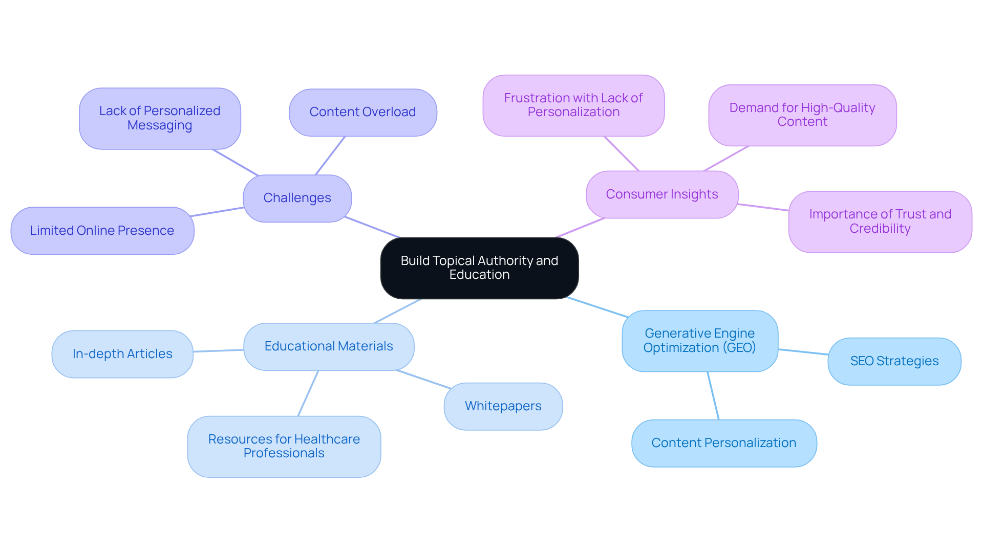 The central node represents the main goal of establishing authority. Each branch shows different strategies and insights that contribute to this goal, helping you understand how to connect with your audience effectively. The central node represents the main goal of establishing authority. Each branch shows different strategies and insights that contribute to this goal, helping you understand how to connect with your audience effectively.