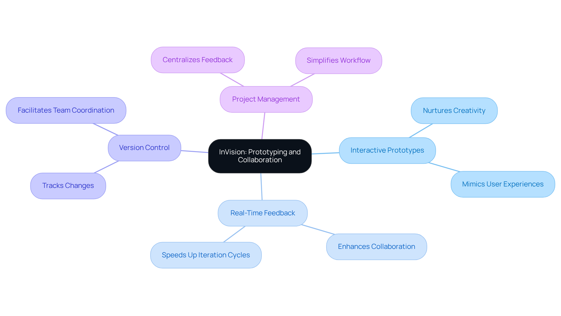 Start at the center with InVision, then explore its features and how they contribute to better collaboration and creativity in design projects. Start at the center with InVision, then explore its features and how they contribute to better collaboration and creativity in design projects.