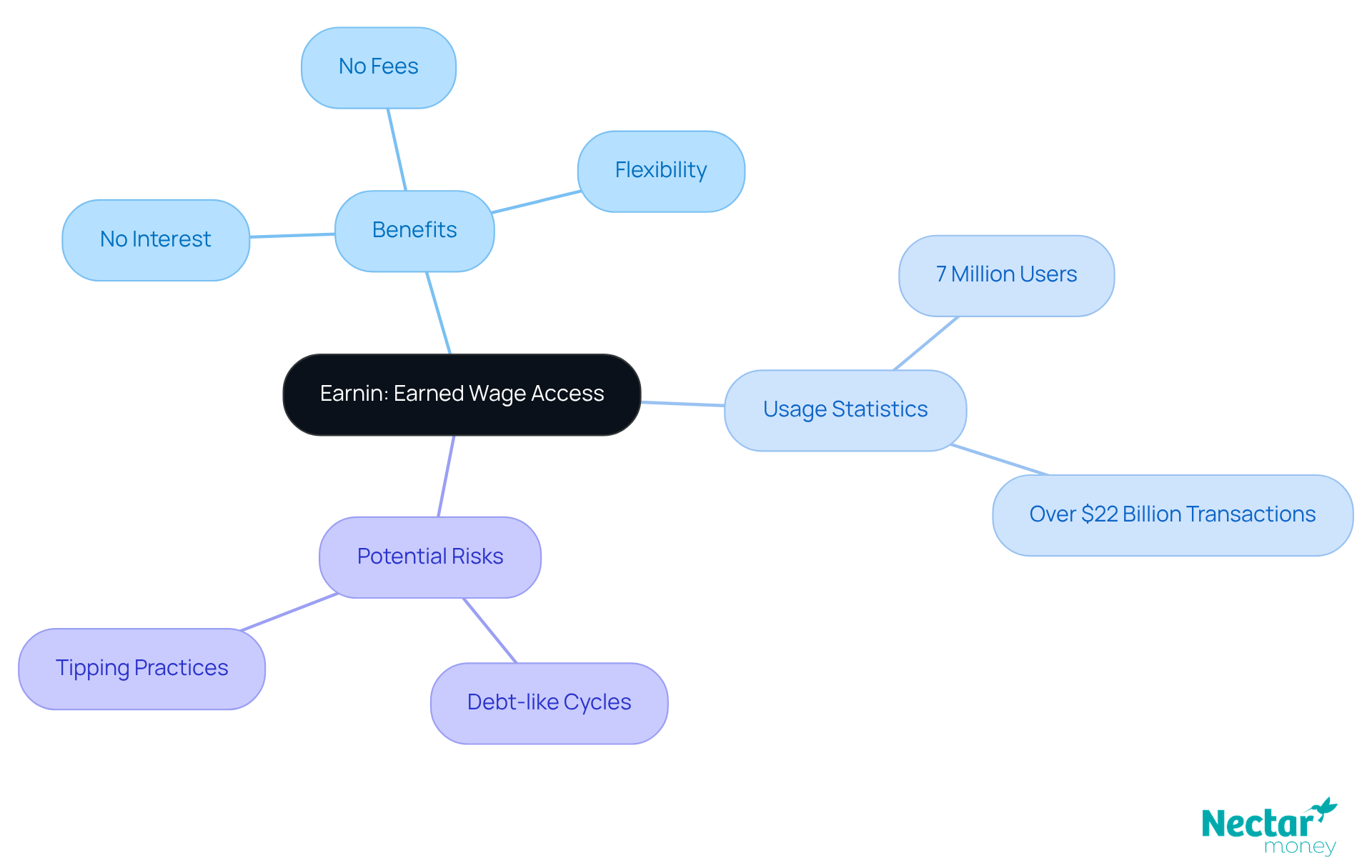 This mindmap starts with Earnin at the center, branching out to show the benefits of using the service, the impressive number of users and transactions, and the risks to be aware of. Each branch represents a different aspect of the service, helping you see how they all connect.