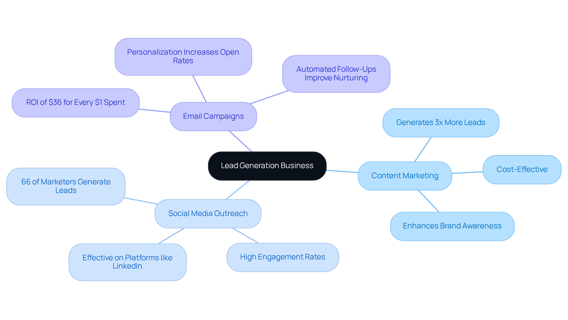 The central idea focuses on lead generation, while the branches illustrate the strategies you can use to attract prospects. Each sub-branch provides insights into how these strategies work and their effectiveness.