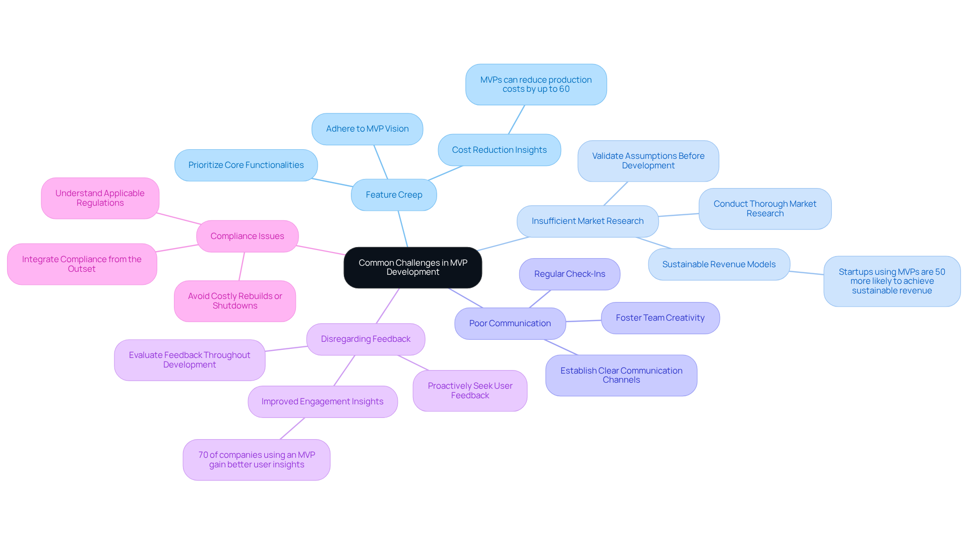 The central node represents the overall topic, while each branch highlights a specific challenge. Follow the branches to see the solutions associated with each challenge, helping you understand how to navigate these common pitfalls. The central node represents the overall topic, while each branch highlights a specific challenge. Follow the branches to see the solutions associated with each challenge, helping you understand how to navigate these common pitfalls.