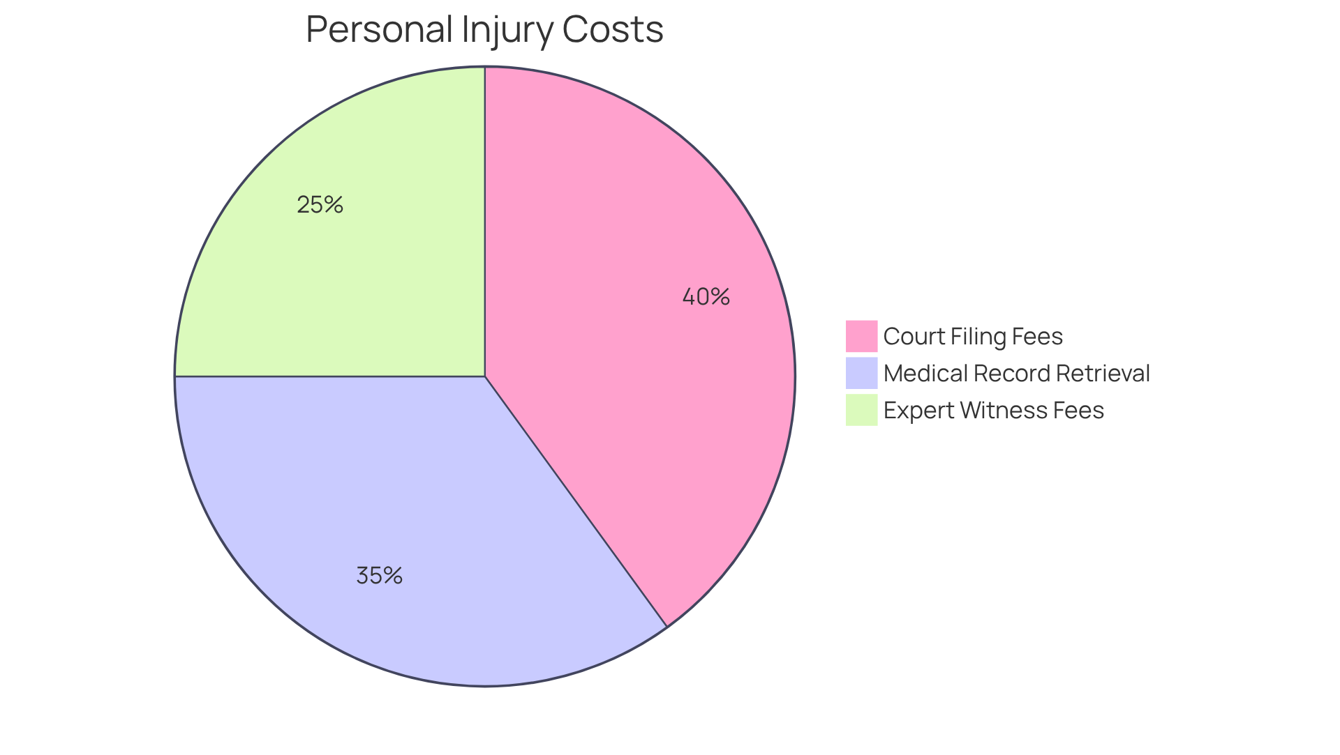 Each slice of the pie shows a different type of cost associated with personal injury cases. The size of each slice indicates how much that cost contributes to the total expenses - the bigger the slice, the more significant the cost.