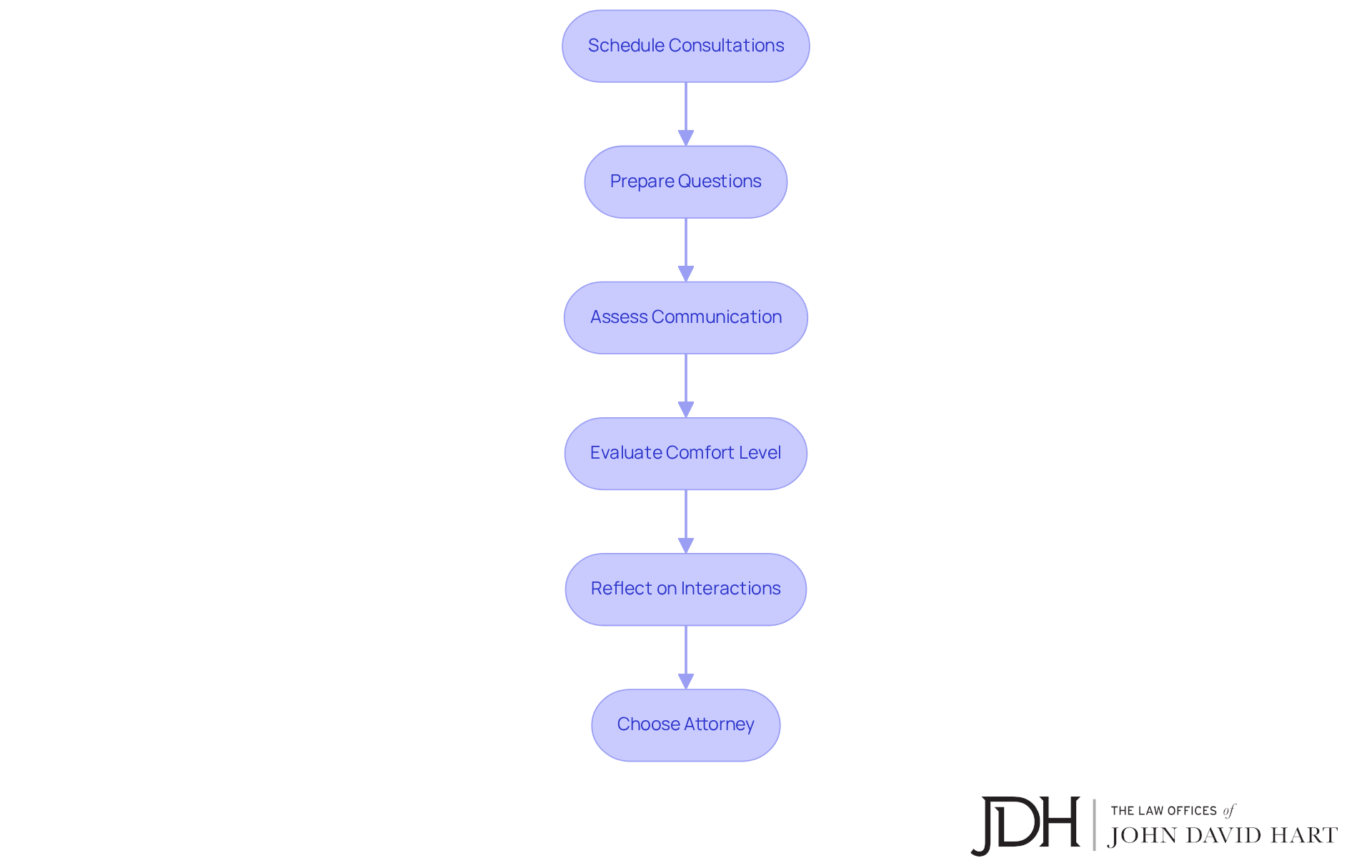 Follow the arrows to see the steps in finding an attorney. Each box represents an important action or consideration in the process, guiding you toward making a confident choice.