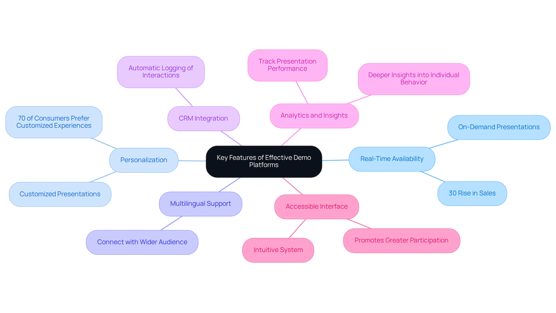 This mindmap starts with the main idea in the center and branches out to show the key features of demo platforms. Each branch represents a feature, and you can follow the sub-branches for more details or statistics related to that feature. The different colors help distinguish each feature, making it easier to understand how they all connect to the central theme.