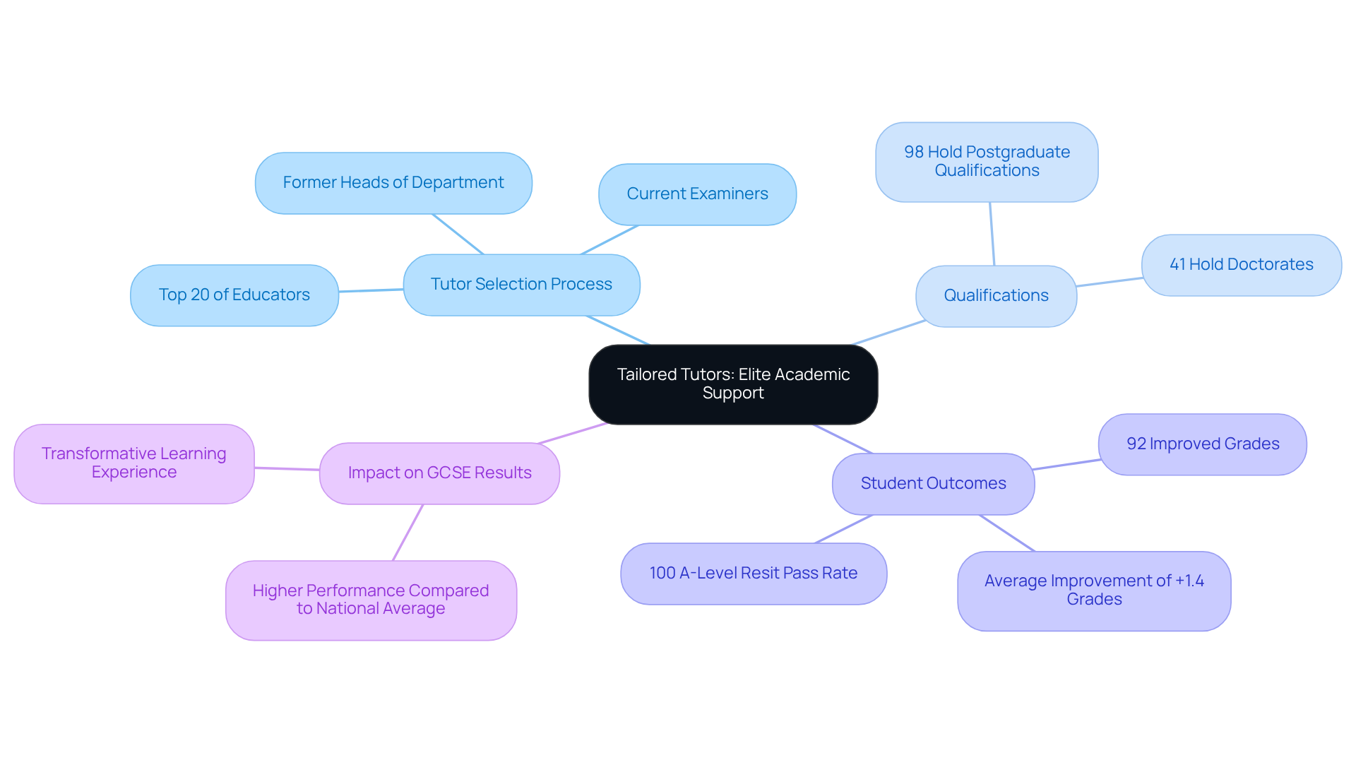 The center represents Tailored Tutors, with branches showing how tutors are selected and the positive impact on students' grades. Each branch highlights important aspects of the tutoring service, making it easy to see how everything connects.