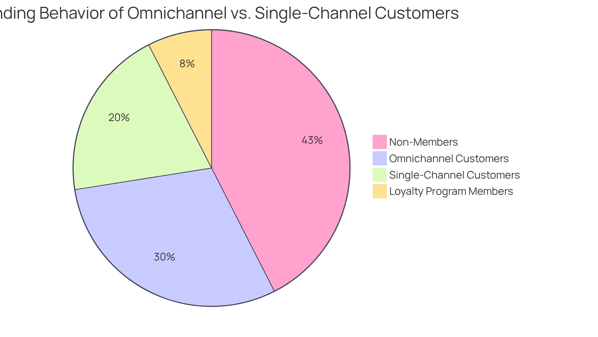 Each slice of the pie shows the spending behavior of different customer groups — the larger the slice, the more they contribute to overall sales. Omnichannel customers generally spend more, highlighting the benefits of a unified strategy.