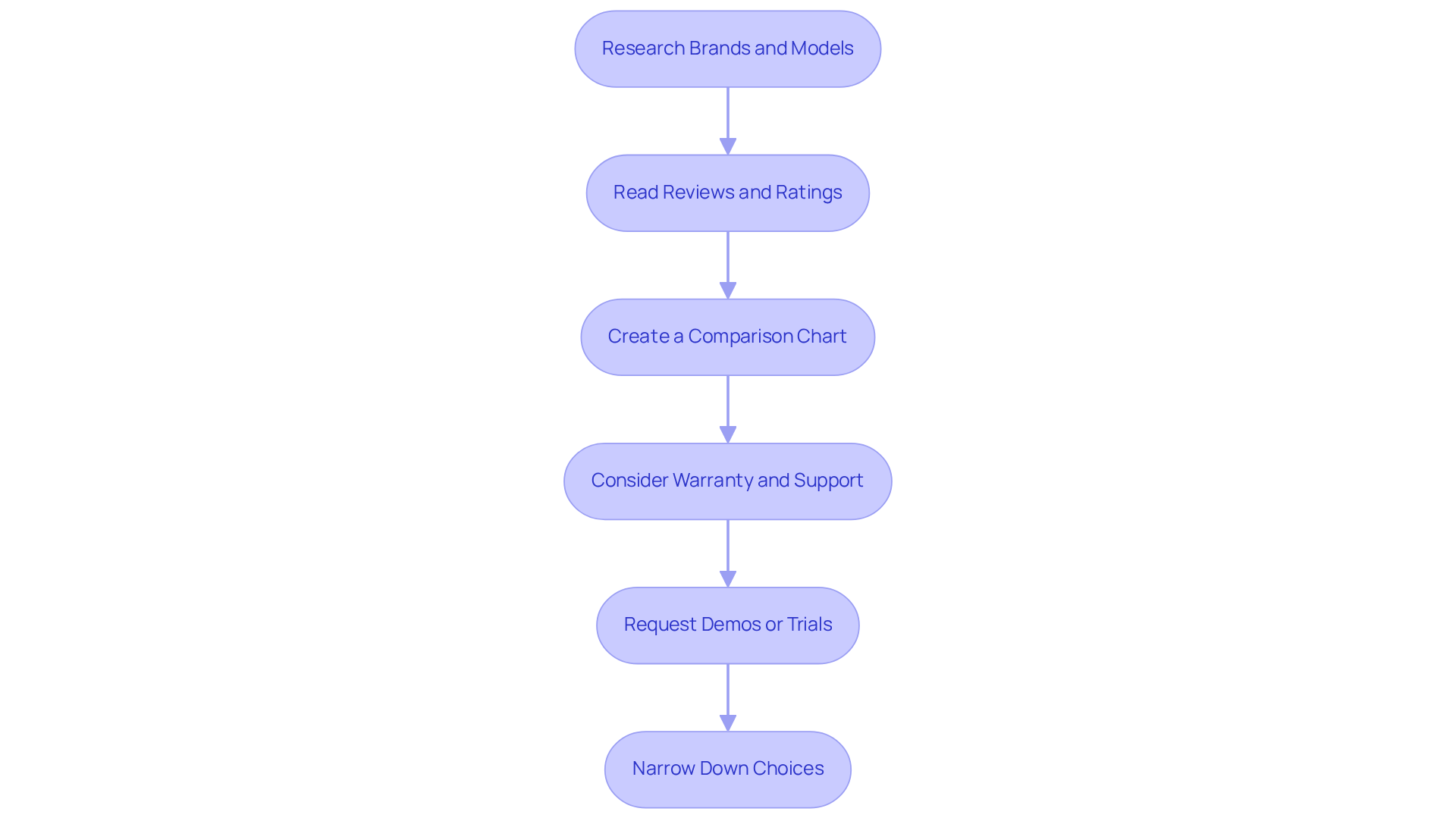 Each box represents a step in the process of choosing the right answering machine. Follow the arrows to see how each step builds on the previous one, leading you to make an informed decision. Each box represents a step in the process of choosing the right answering machine. Follow the arrows to see how each step builds on the previous one, leading you to make an informed decision.