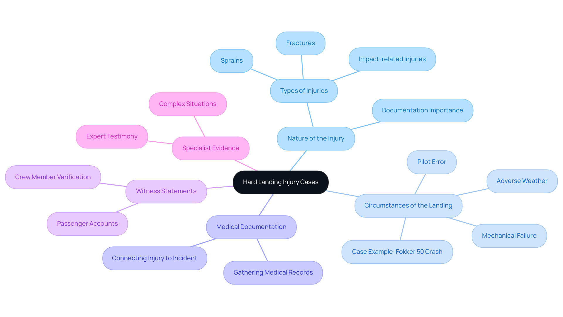 The central node represents the main topic of hard landing injury cases. Each branch shows a specific criterion that can help determine if an injury qualifies. Follow the branches to explore each criterion and its importance in the context of hard landing injuries. The central node represents the main topic of hard landing injury cases. Each branch shows a specific criterion that can help determine if an injury qualifies. Follow the branches to explore each criterion and its importance in the context of hard landing injuries.