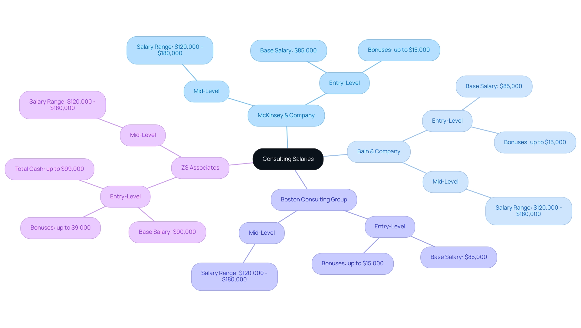 Branches represent different firms, with sub-branches indicating salary levels and bonuses.