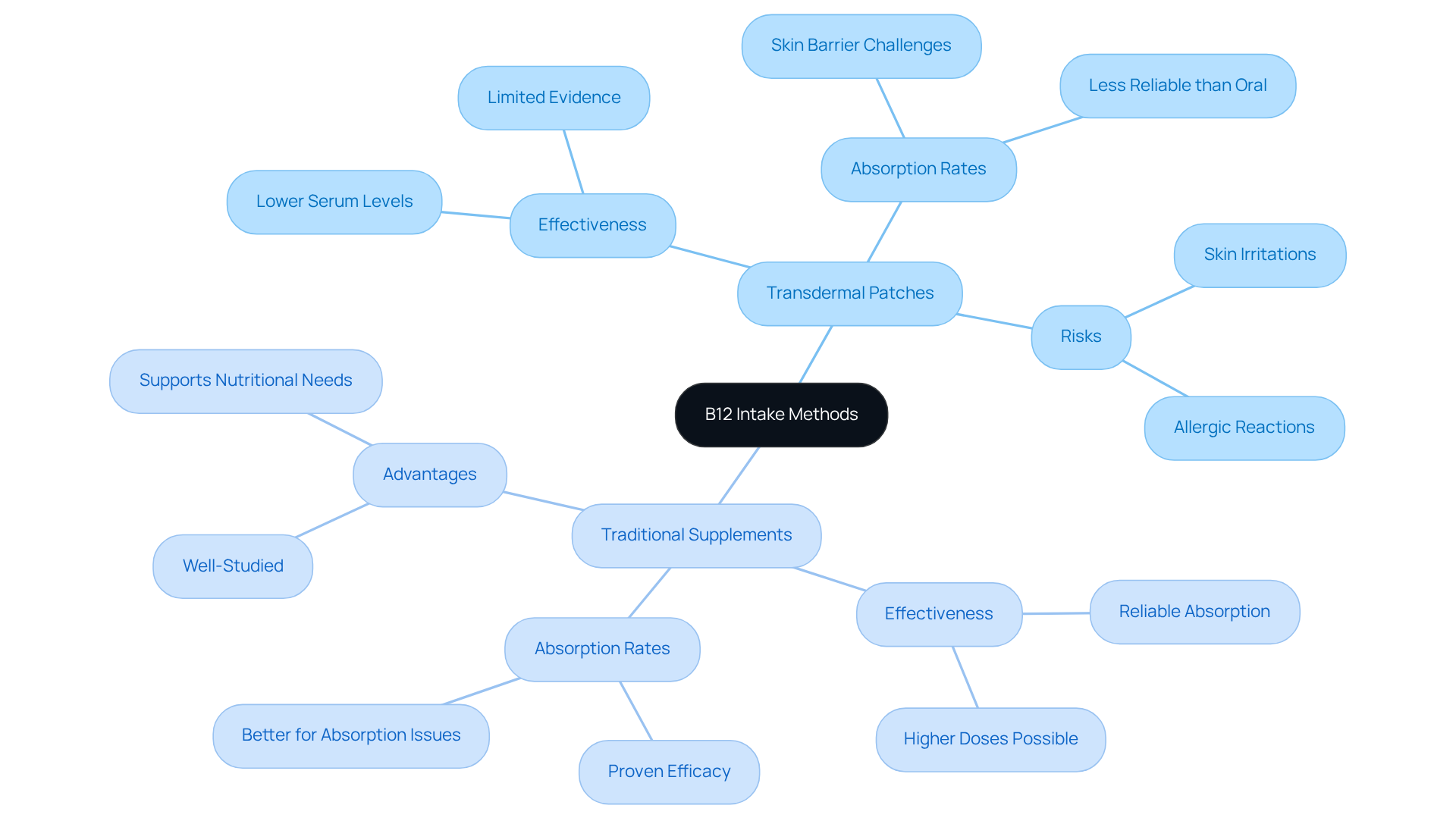 The central node represents the topic of B12 intake methods. Each branch shows a different method, with sub-branches detailing their effectiveness, absorption rates, and any associated risks or advantages. The central node represents the topic of B12 intake methods. Each branch shows a different method, with sub-branches detailing their effectiveness, absorption rates, and any associated risks or advantages.