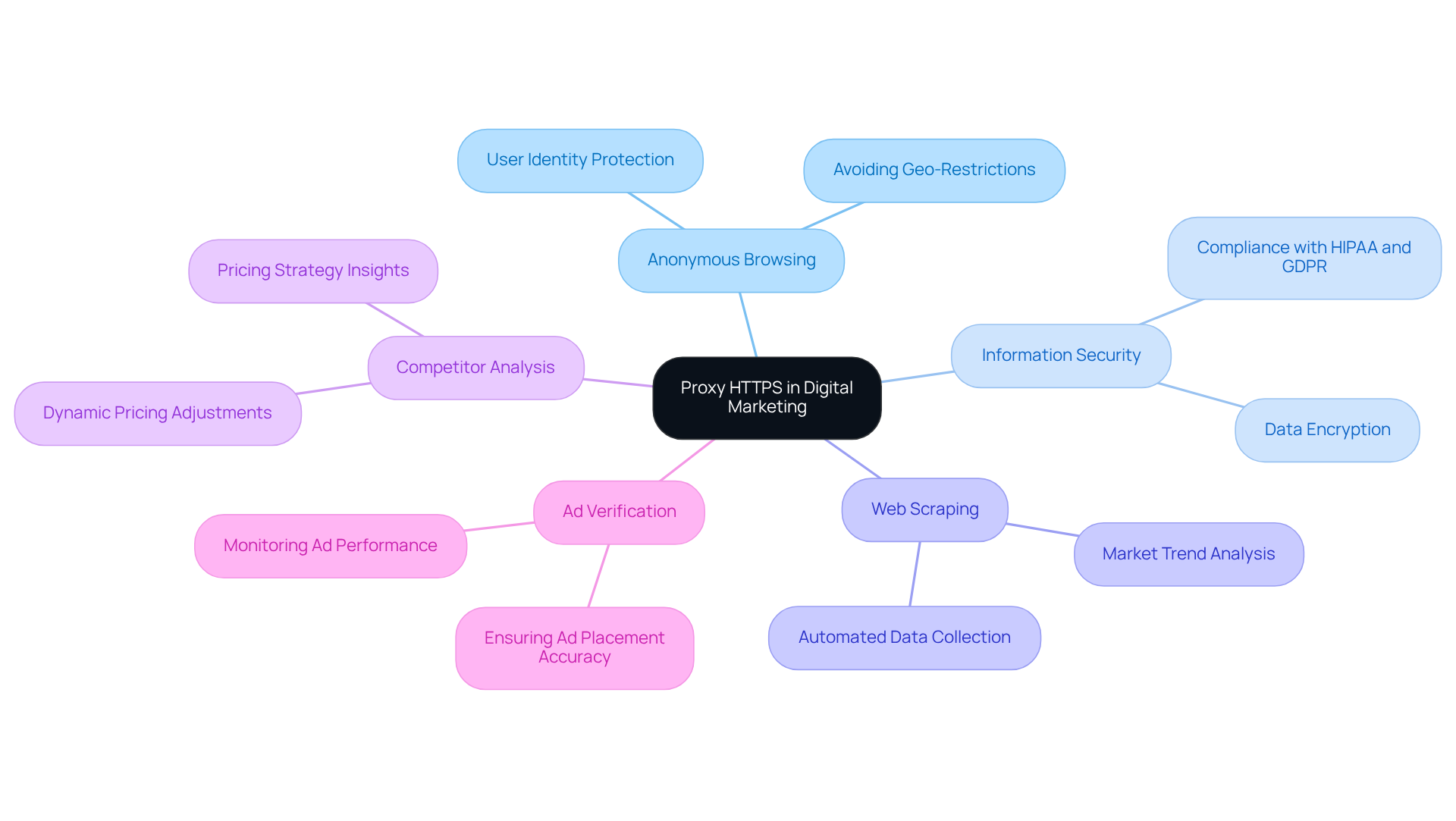 The central node represents the main topic, while the branches show different applications and benefits of proxy HTTPS in digital marketing. Each color-coded branch helps you see how these elements connect and contribute to a marketer's strategy.