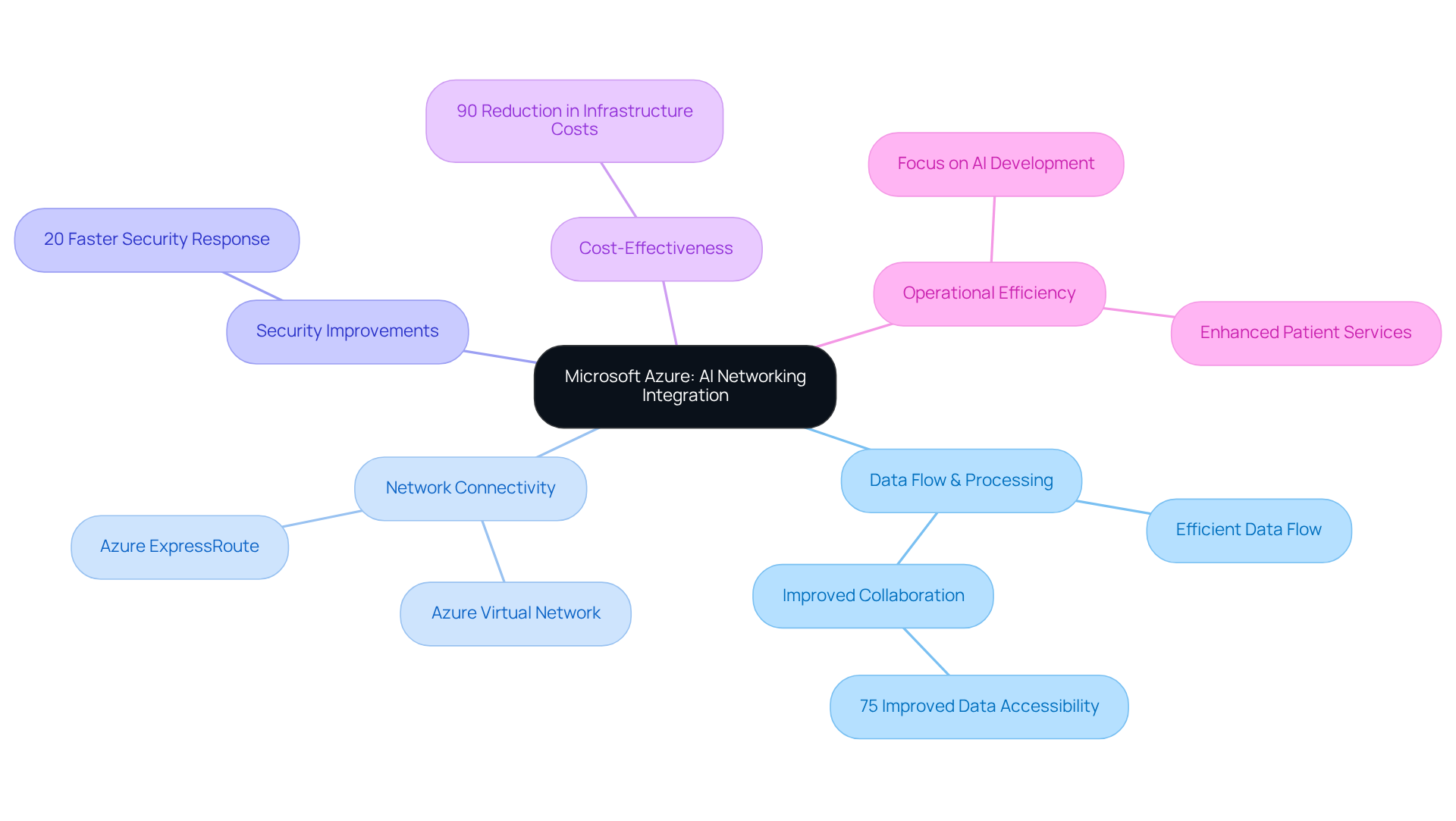 The central node represents Azure's role in AI networking, with branches showing key features and benefits. Each sub-node provides specific details, helping you understand how Azure enhances AI development.