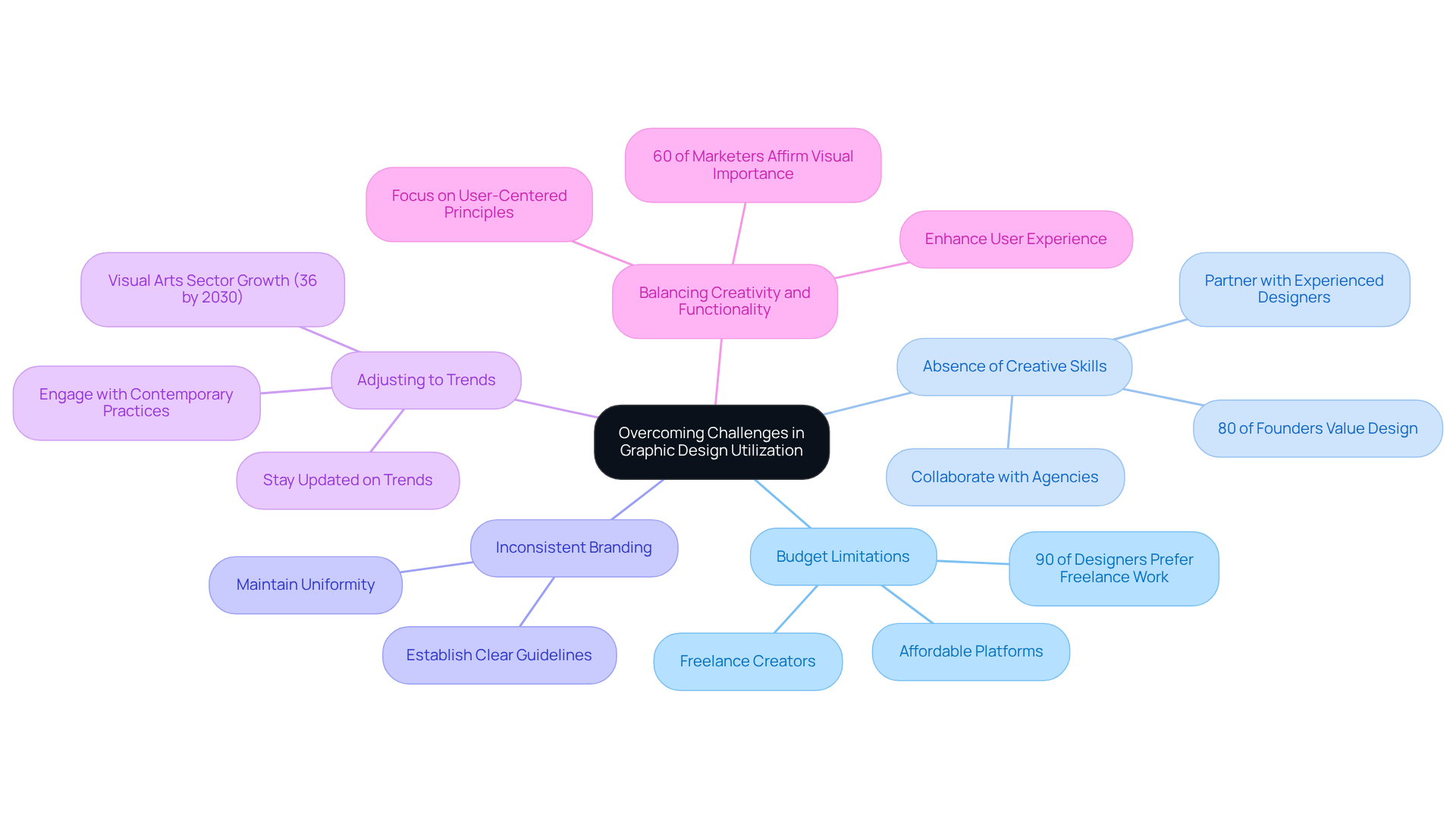 The central node represents the main theme, while each branch highlights a specific challenge. The sub-branches provide insights or solutions, helping you understand how to tackle each issue effectively.
