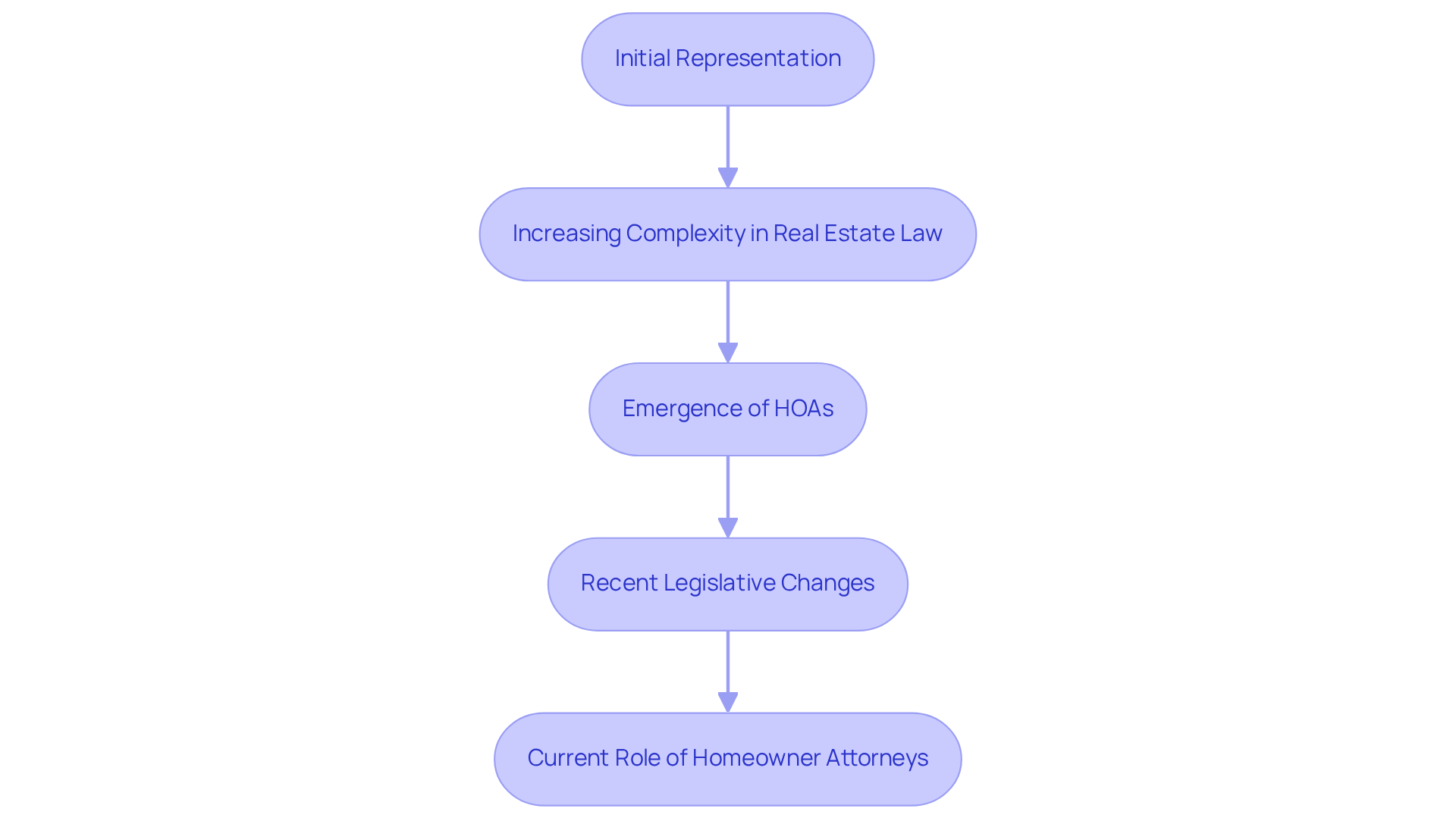 This flowchart illustrates how the role of homeowner attorneys has evolved over time. Each box represents a significant stage in their development, showing how changes in real estate law and the emergence of HOAs have shaped their current responsibilities.