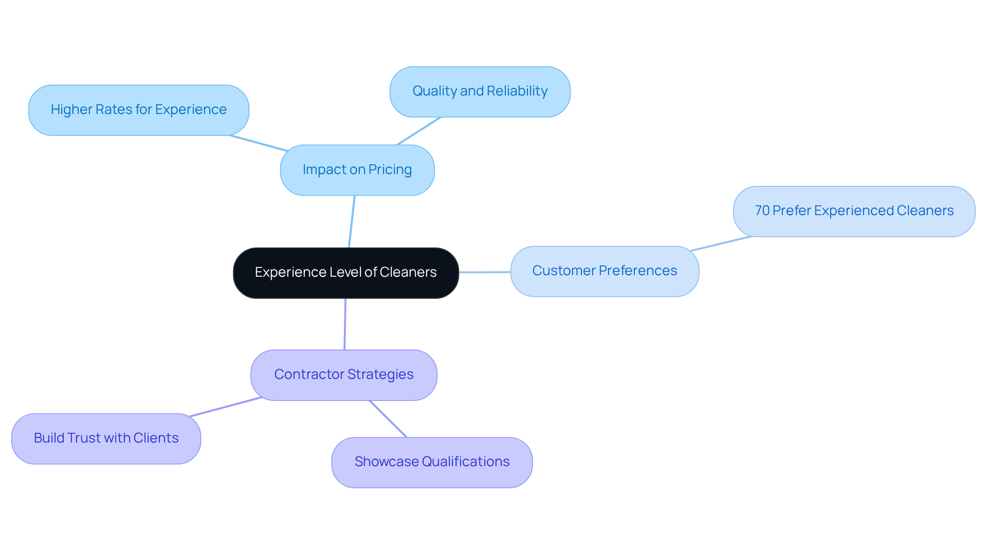 The mindmap starts with the main idea in the center, then branches out to show how experience influences pricing, what customers prefer, and how contractors can effectively communicate their value — an organized way to visualize the connections.