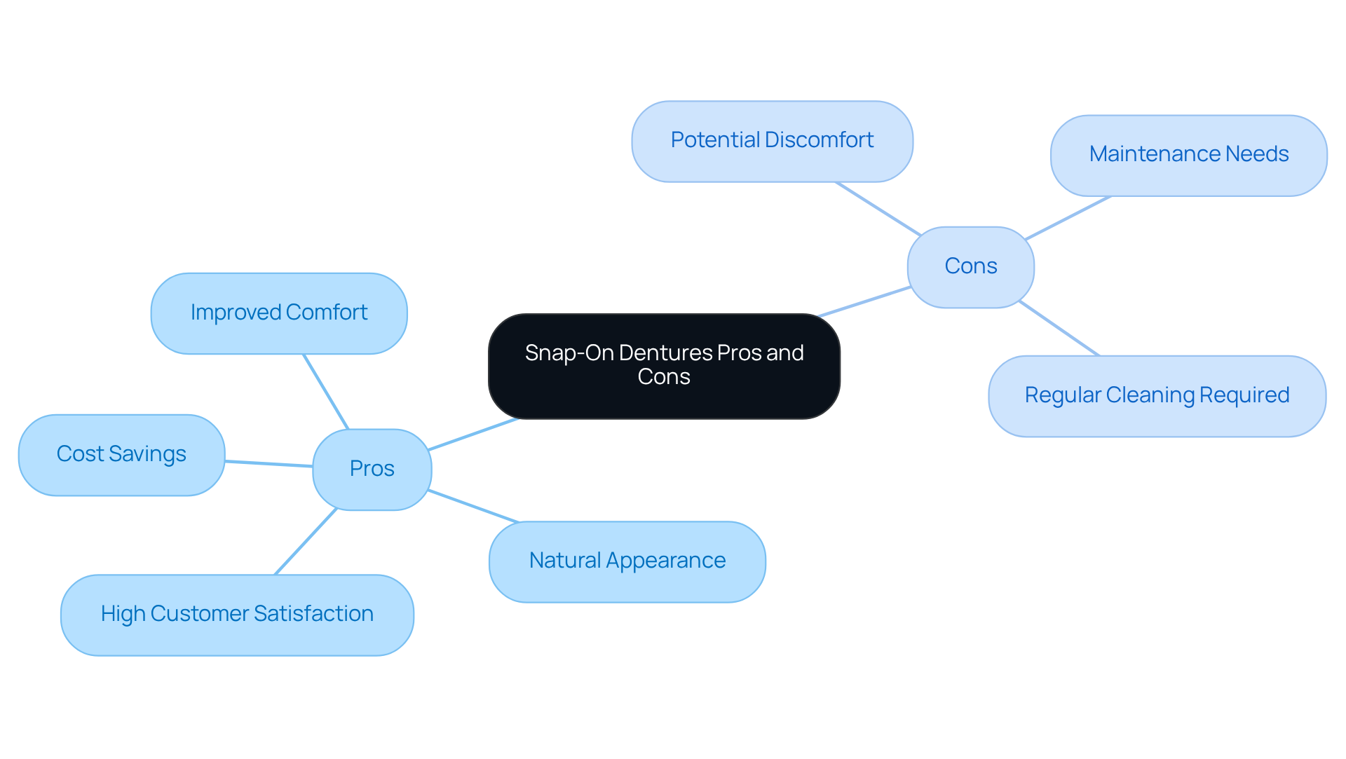 This mindmap shows the advantages and disadvantages of snap-on dentures. The 'Pros' side highlights benefits like comfort and satisfaction, while the 'Cons' side points out maintenance and discomfort considerations.