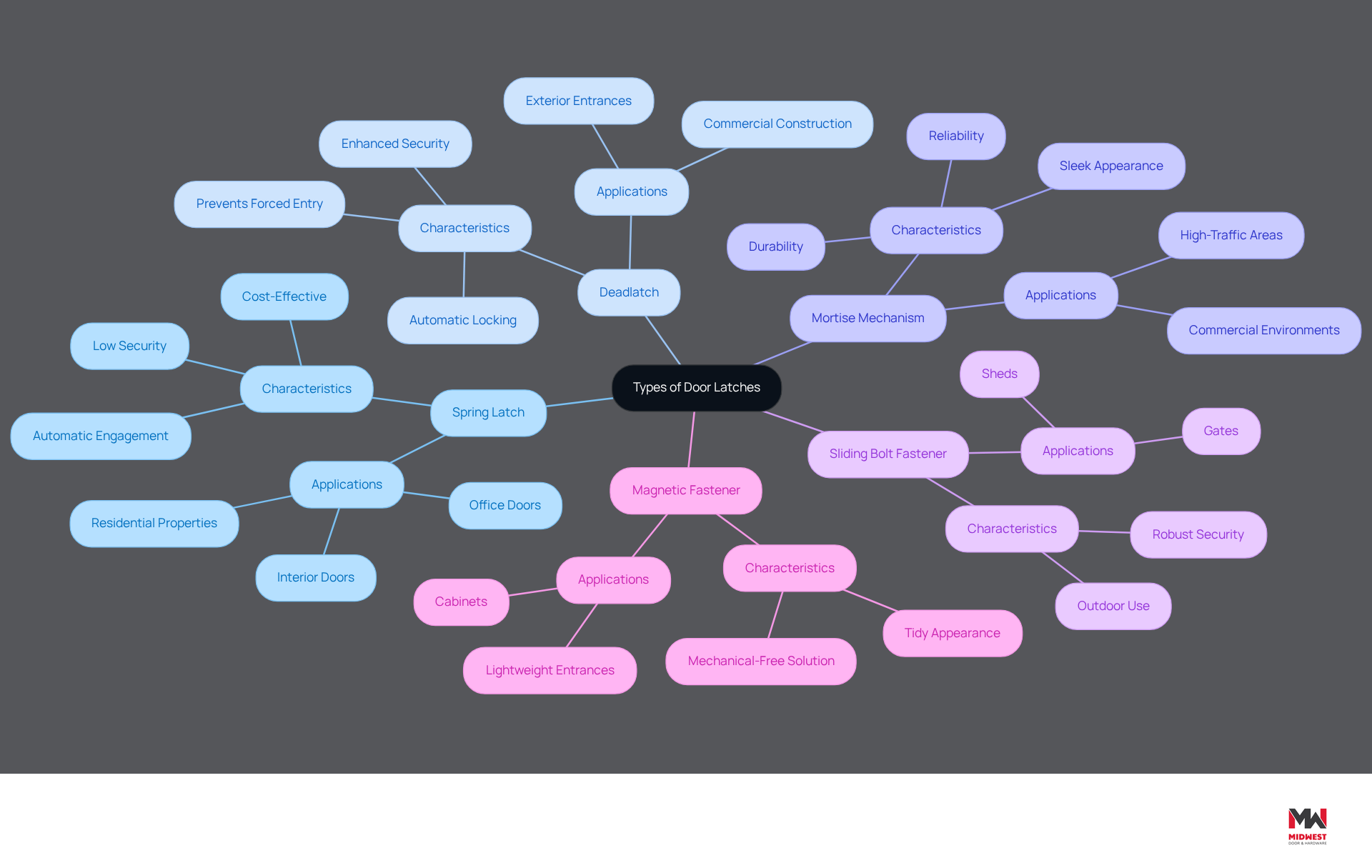 This mindmap illustrates different types of door latches. Each branch represents a latch type, and the sub-branches explain where and how they are used. Follow the branches to understand which latch is best for specific situations!