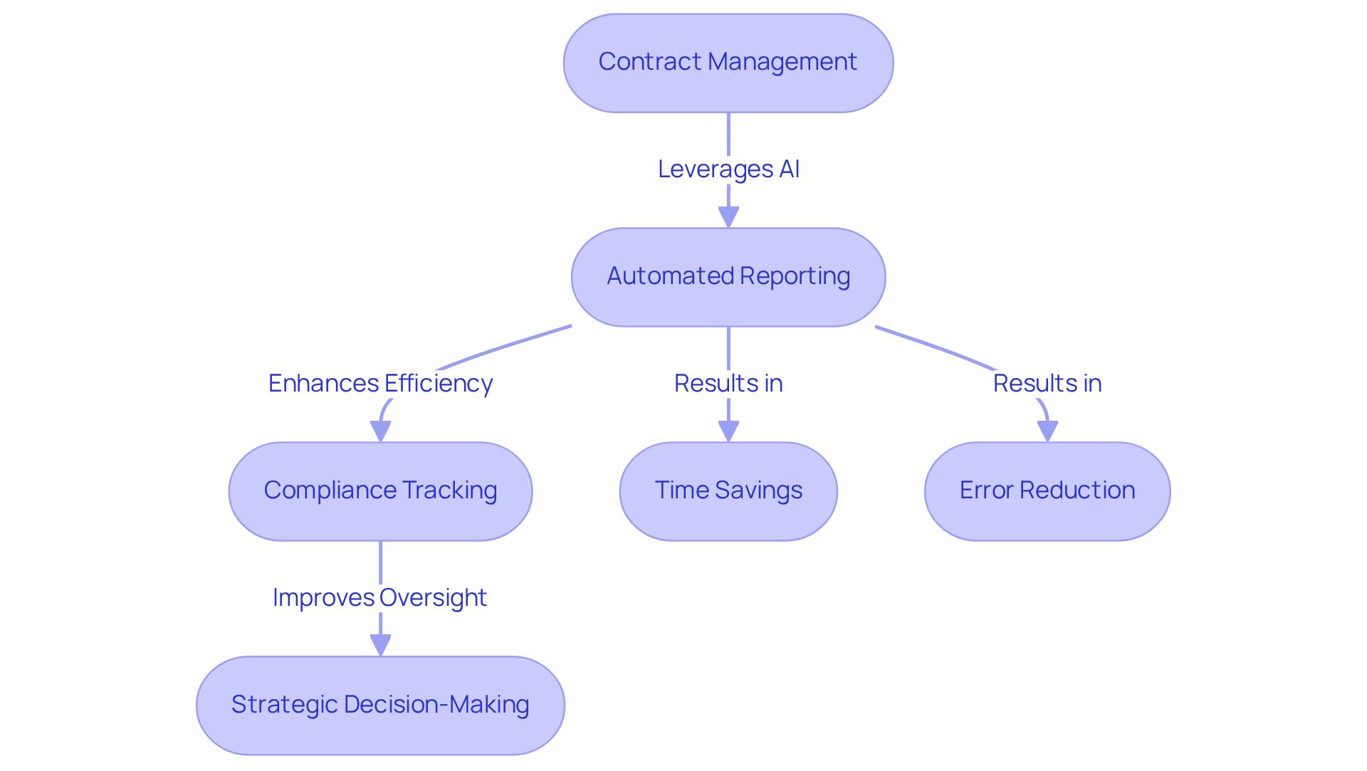 Follow the arrows to see how each step in the contract management process connects. The benefits of automation, like time savings and reduced errors, enhance the overall workflow.