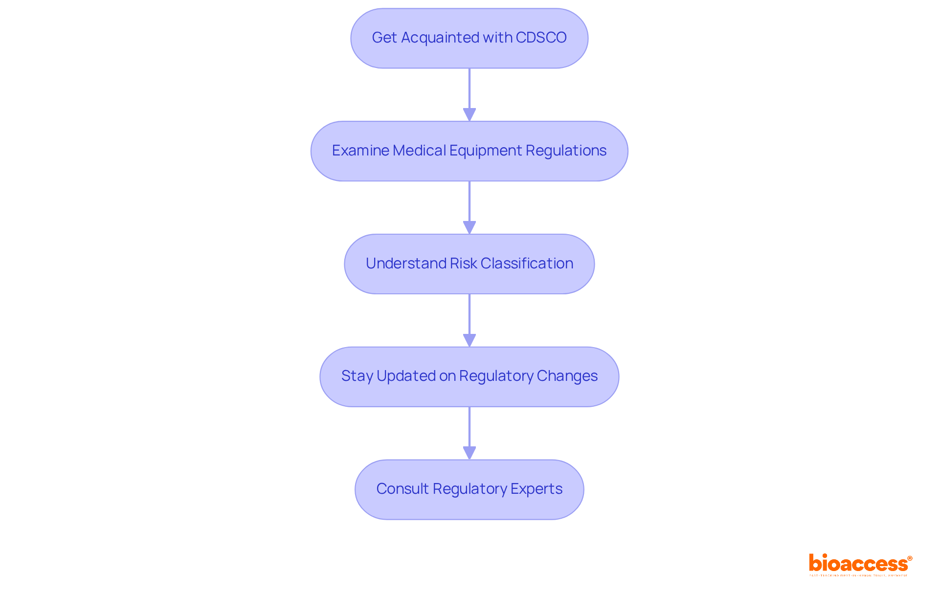 Each box represents a crucial step in the registration process. Follow the arrows to see how to navigate the regulatory framework effectively.