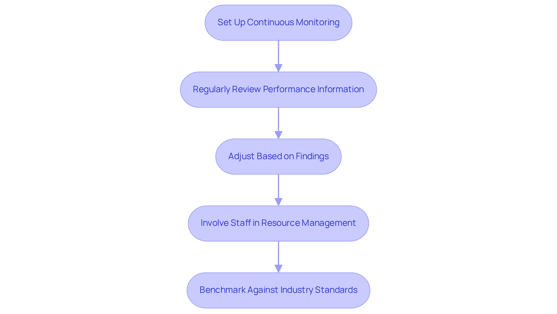 Each box represents a crucial step in optimizing energy practices. Follow the arrows to see how each action leads to the next, helping you create a more efficient data center.
