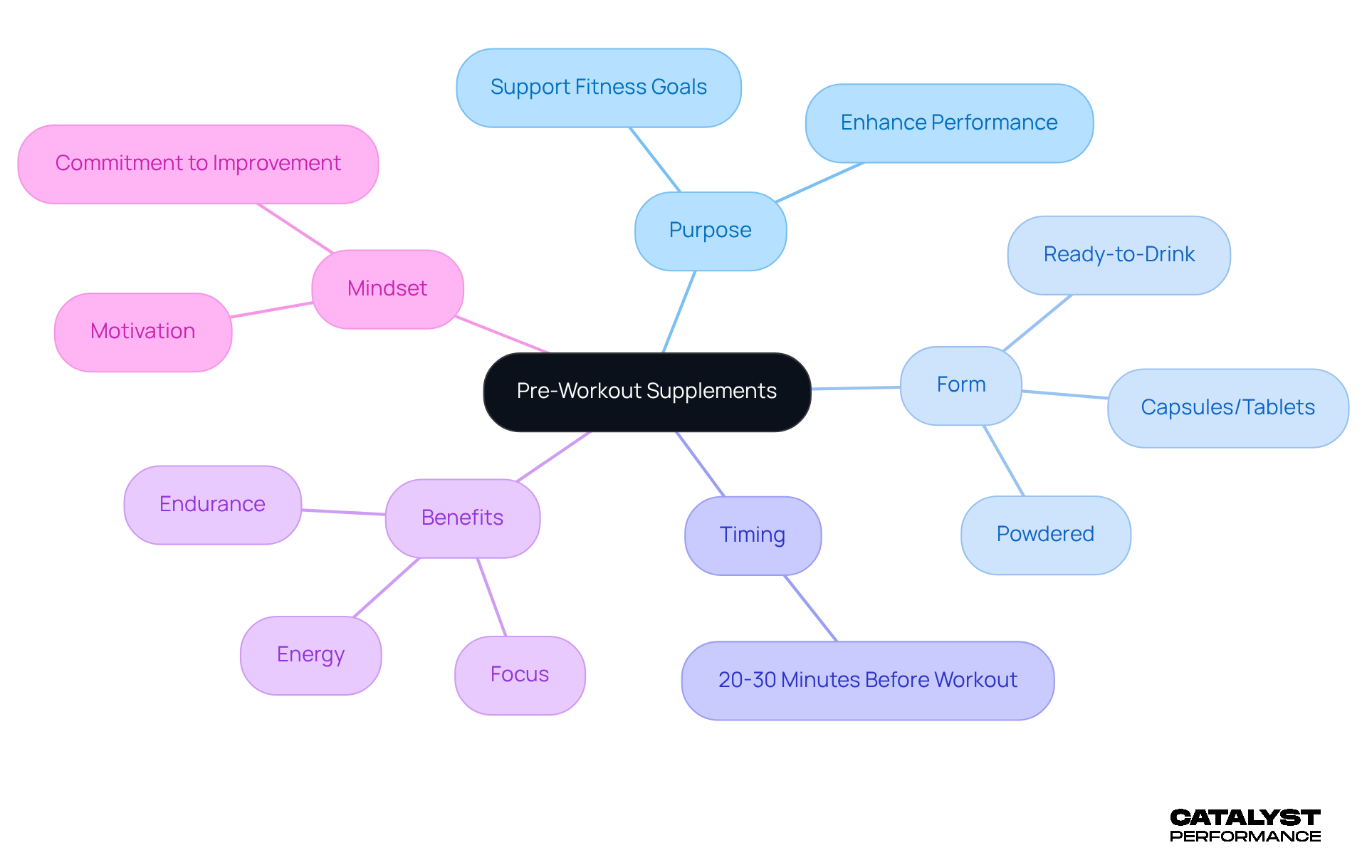 The center represents pre-workout supplements, and the branches show their various aspects. Each branch highlights a different area, helping you understand how these supplements can enhance your fitness journey. The center represents pre-workout supplements, and the branches show their various aspects. Each branch highlights a different area, helping you understand how these supplements can enhance your fitness journey.