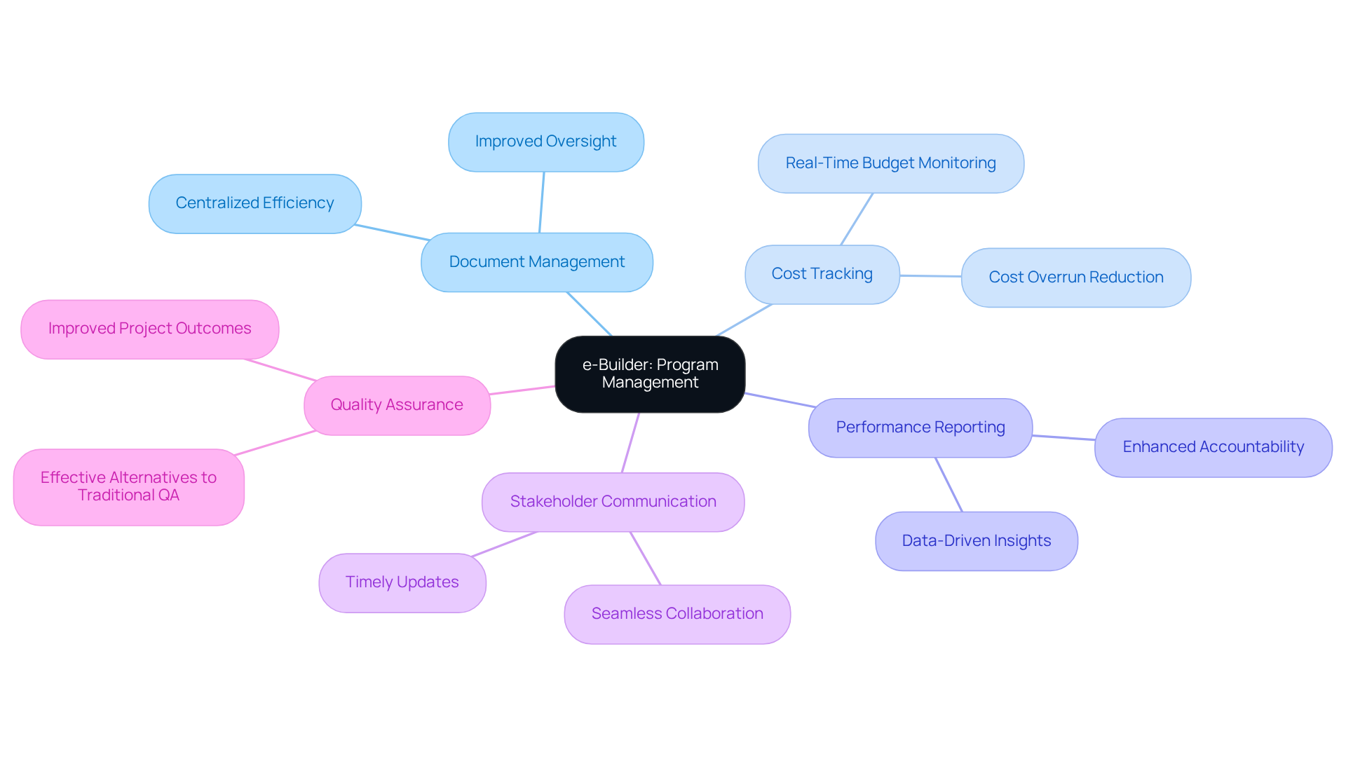 Start at the center with e-Builder, then explore how each feature connects to the overall goal of enhancing project accountability. Each branch shows a different aspect of the program, helping you understand its comprehensive impact on construction workflows.