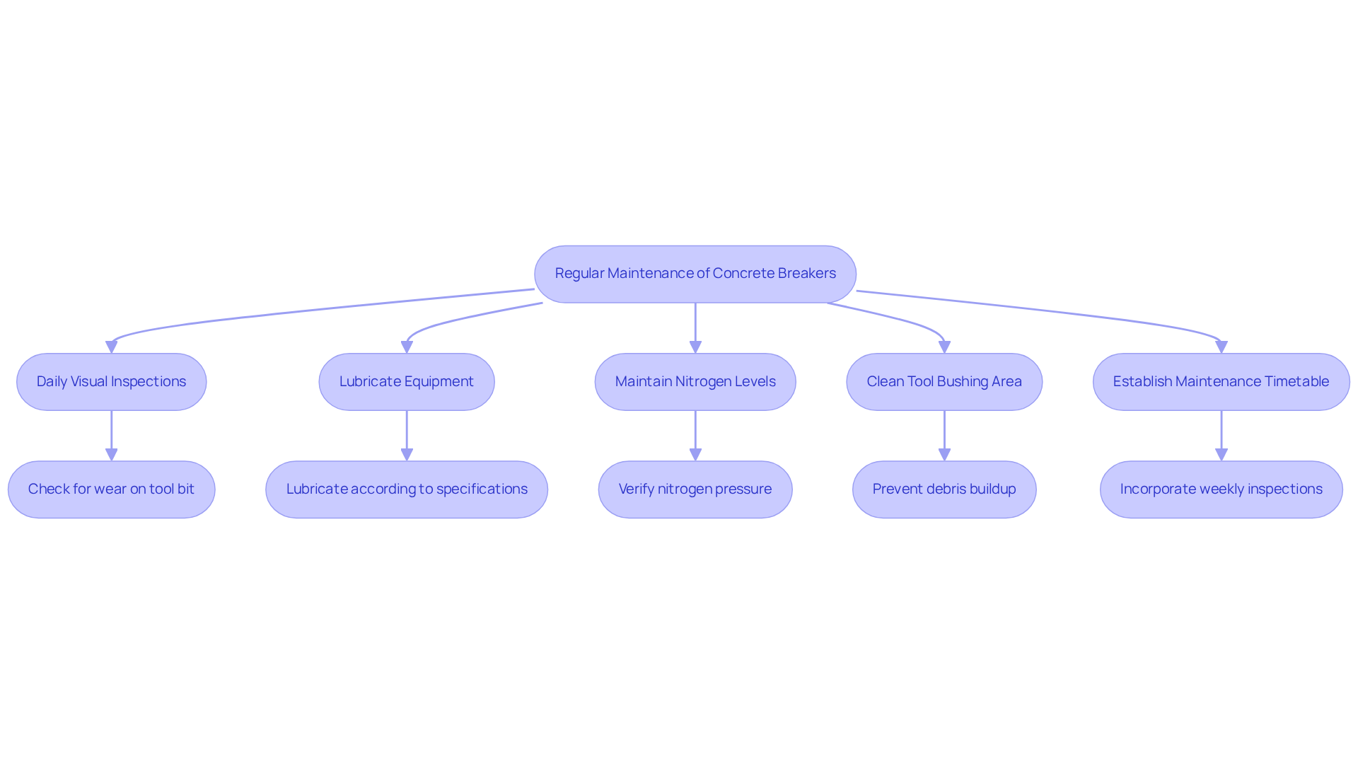 This flowchart outlines the steps for maintaining concrete breakers. Each box represents an action you should take, and the arrows show the order in which to do them. Following these steps can help keep your equipment running smoothly and extend its life.