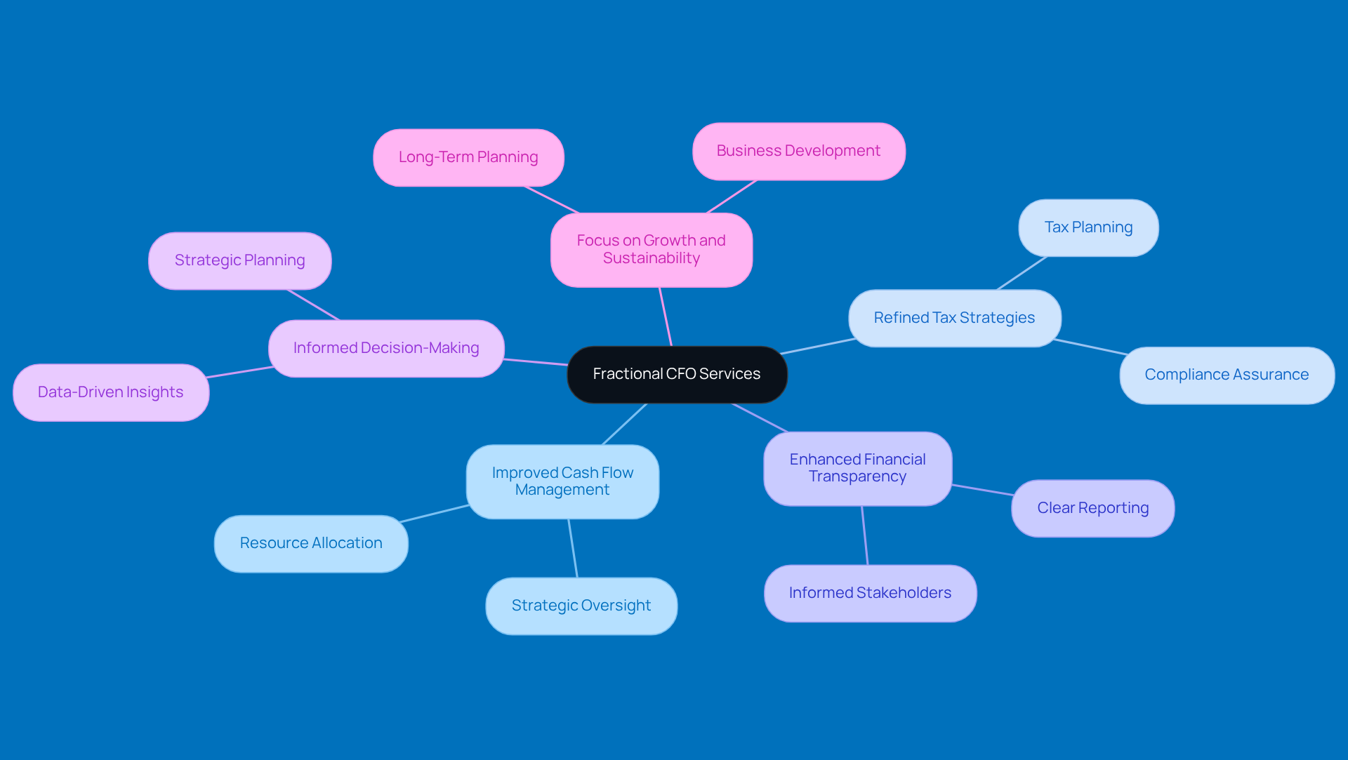 The central idea represents fractional CFO services, with branches showing the various benefits they offer. Each branch highlights how these services can support small businesses in achieving better financial health.