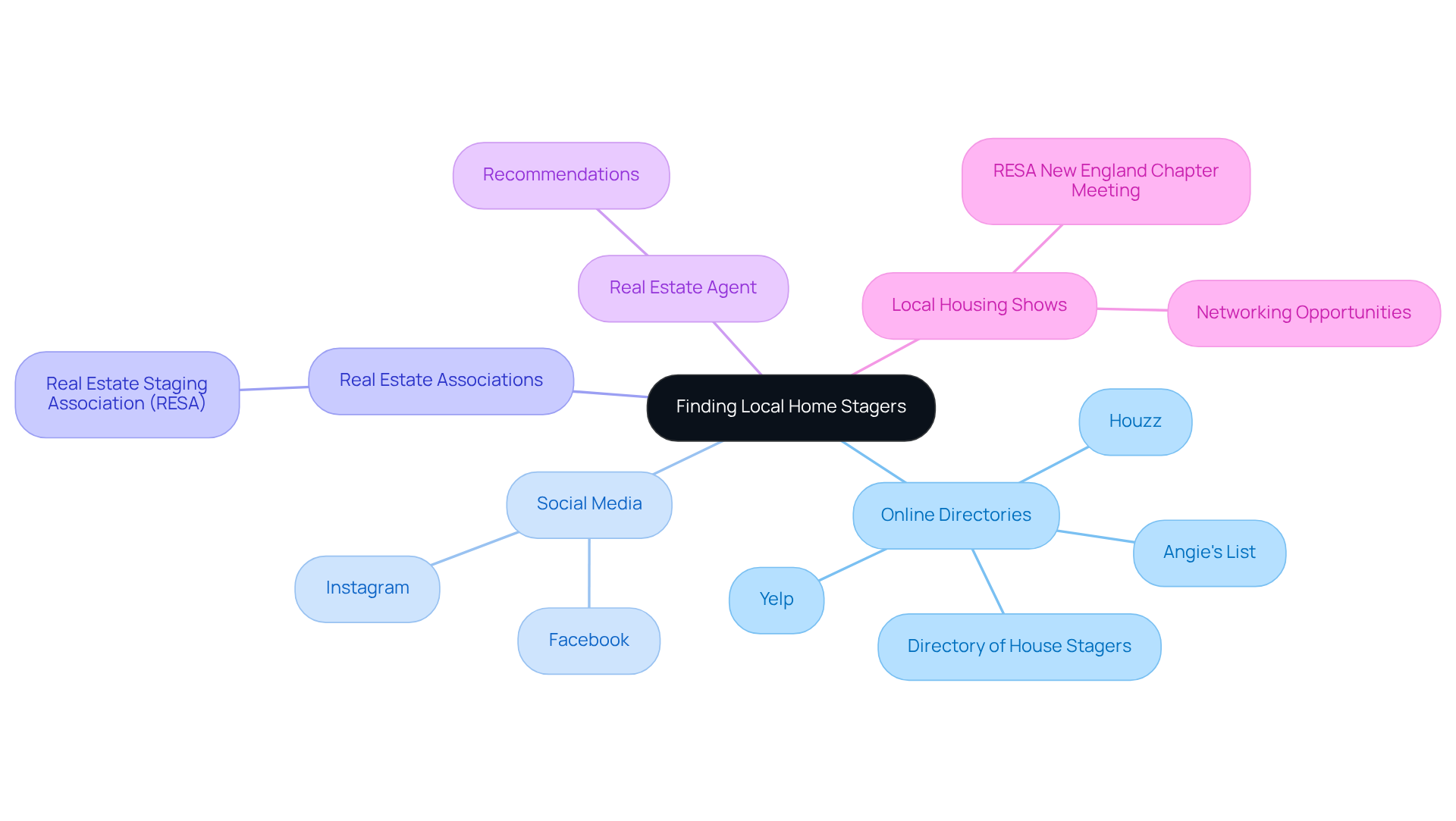 The central idea is about finding local home stagers. Each branch represents a different method you can use, and the sub-branches provide specific examples or actions related to that method. Follow the branches to explore all the options available to you!