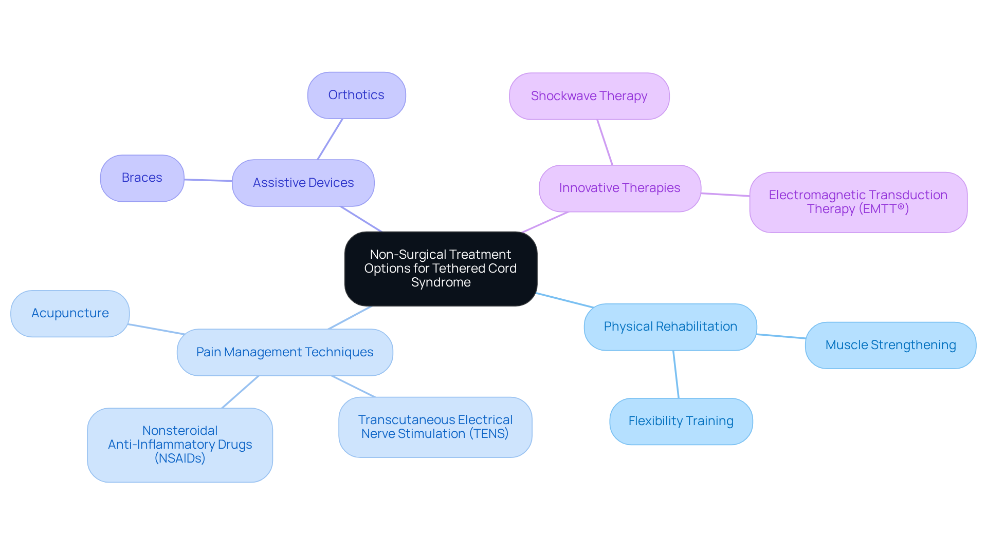 The central node represents the overall treatment approach, while the branches show different strategies. Each color-coded branch highlights a specific area of treatment, making it easy to see how various methods contribute to managing Tethered Cord Syndrome. The central node represents the overall treatment approach, while the branches show different strategies. Each color-coded branch highlights a specific area of treatment, making it easy to see how various methods contribute to managing Tethered Cord Syndrome.