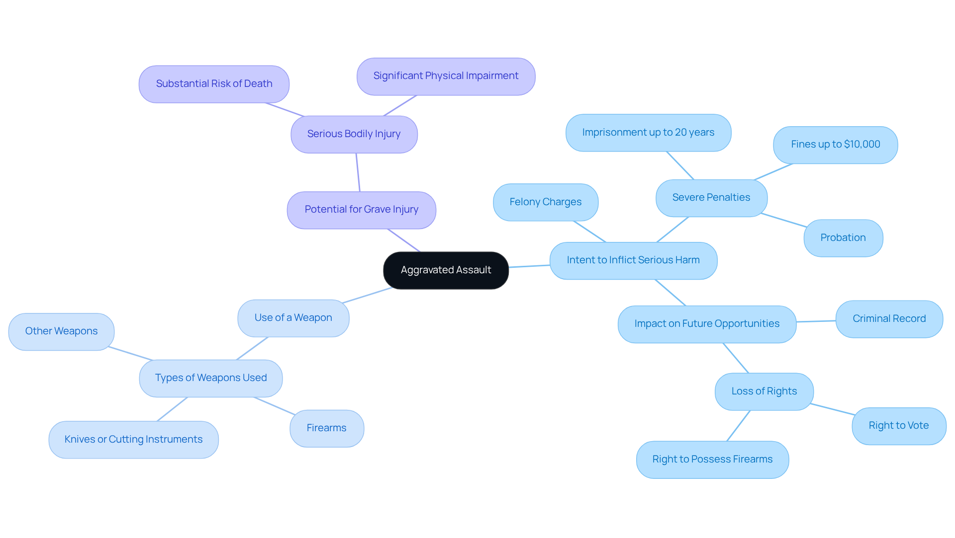 This mindmap starts with the main topic of aggravated assault at the center. Each branch represents a key characteristic of the charge, and the sub-branches explain the legal implications. This visual helps you see how these elements connect and why they matter in legal contexts.