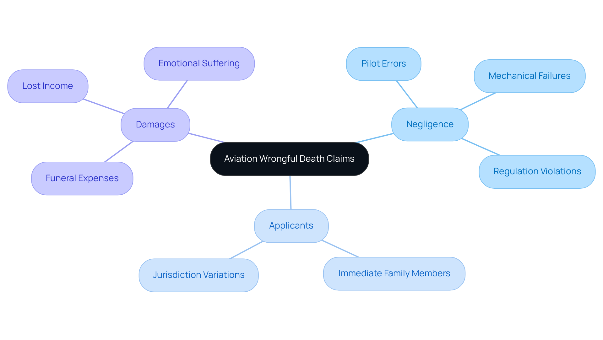 The central node represents the main topic, while branches show related concepts. Each color-coded branch helps you understand the different aspects of wrongful death claims in aviation, making it easier to grasp the complexities involved.