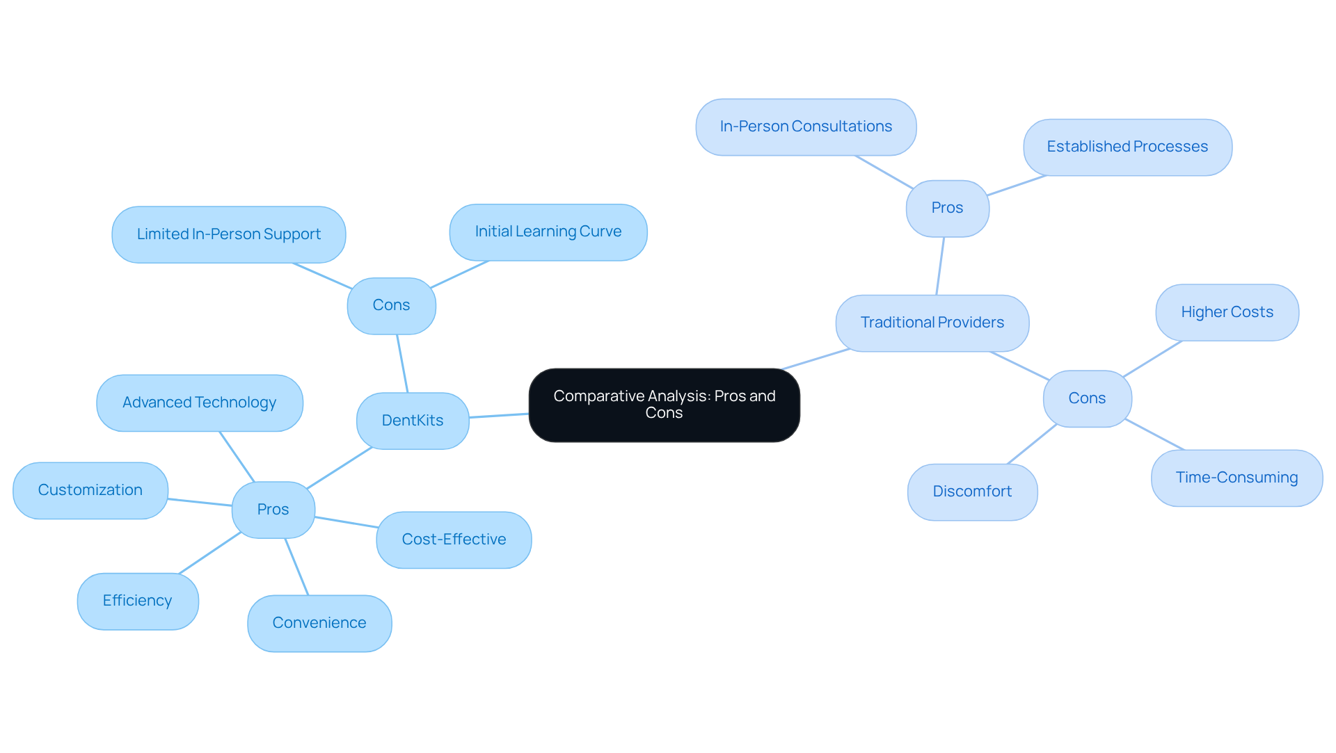 This mindmap shows the pros and cons of two dental care options: DentKits and Traditional Providers. Each branch illustrates the benefits and drawbacks, helping you quickly understand the trade-offs between these choices.